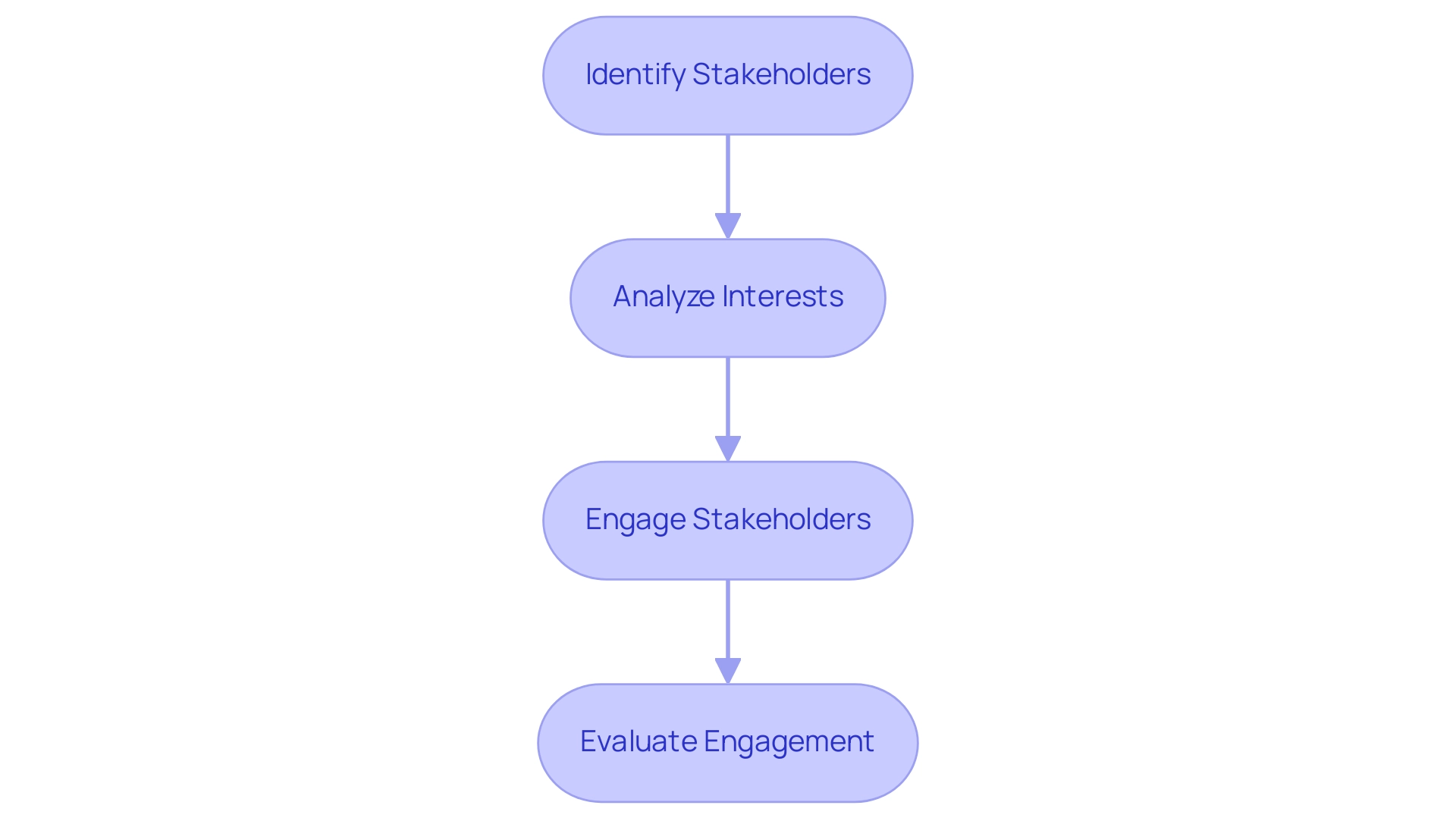 Each box represents a step in stakeholder management: 'Identify' (light blue), 'Analyze' (light green), 'Engage' (yellow), and 'Evaluate' (light orange).