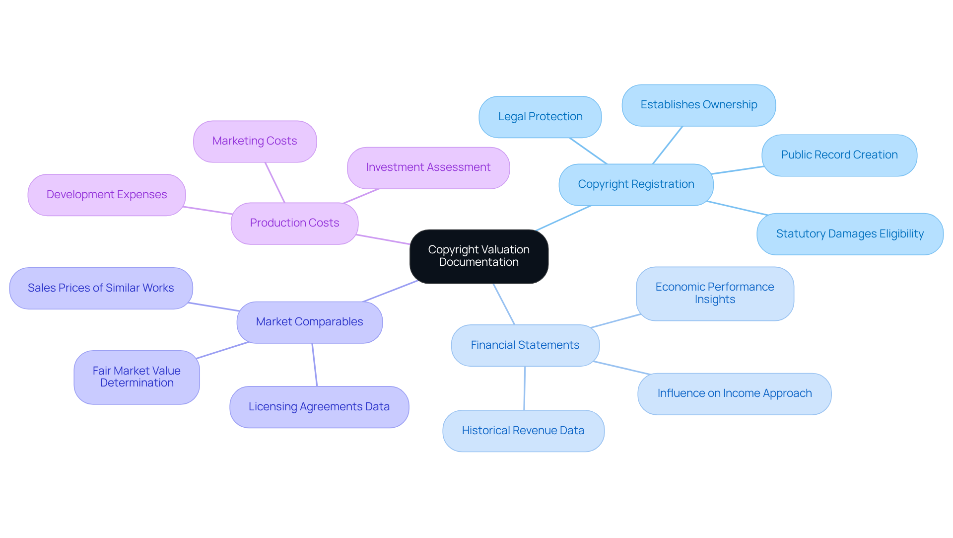 The central node represents the overall goal of gathering documentation for copyright valuation. Each branch shows a key category of documentation, and the sub-branches explain why each is important. This layout helps you see how different types of information connect to the valuation process.
