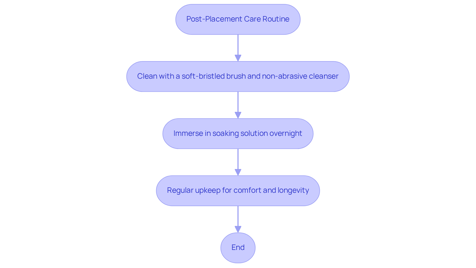 Follow the arrows to see each step in caring for your dental prosthetics - from cleaning to soaking, each action helps keep your dentures comfortable and functional.