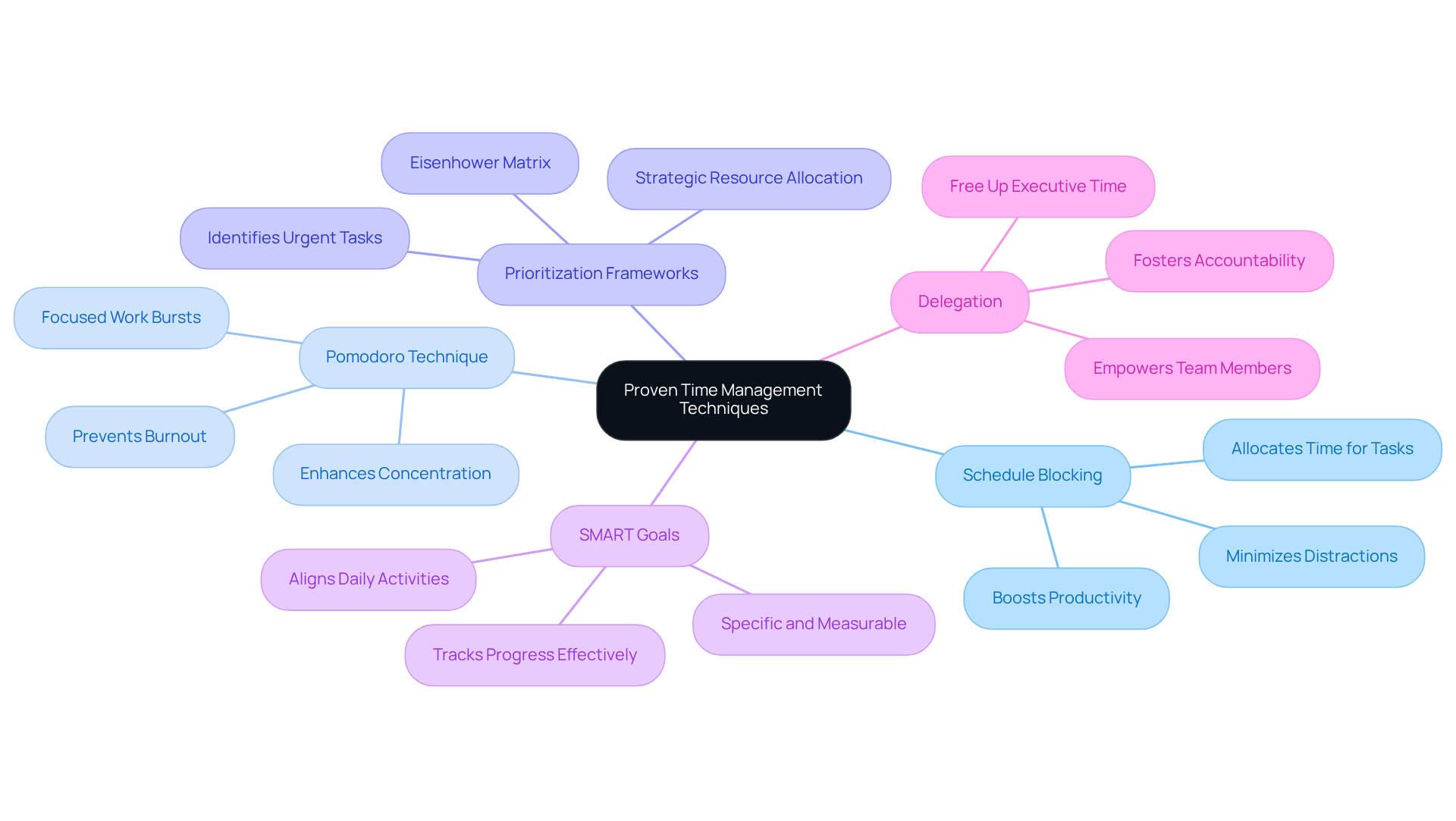 This mindmap starts with the central idea of time management techniques. Each branch represents a different technique, and the sub-branches provide details about how each method can help improve productivity. Follow the branches to explore each technique and see how they connect to the overall goal of better time management. This mindmap starts with the central idea of time management techniques. Each branch represents a different technique, and the sub-branches provide details about how each method can help improve productivity. Follow the branches to explore each technique and see how they connect to the overall goal of better time management.