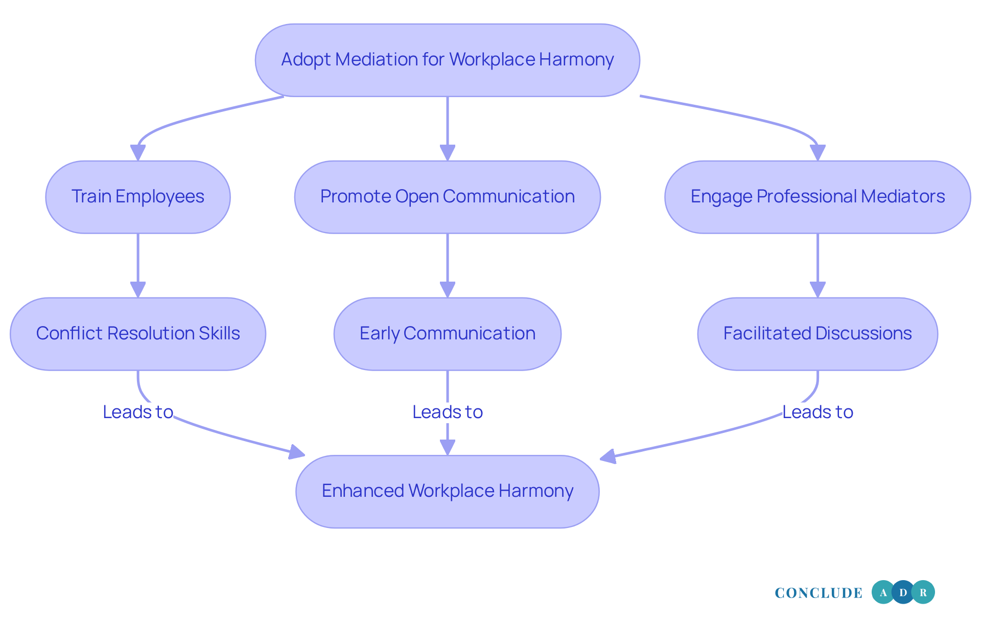 This chart outlines the steps to adopt mediation in the workplace. Each box represents a strategy or action, and arrows show how they lead to creating a more harmonious environment. This chart outlines the steps to adopt mediation in the workplace. Each box represents a strategy or action, and arrows show how they lead to creating a more harmonious environment.