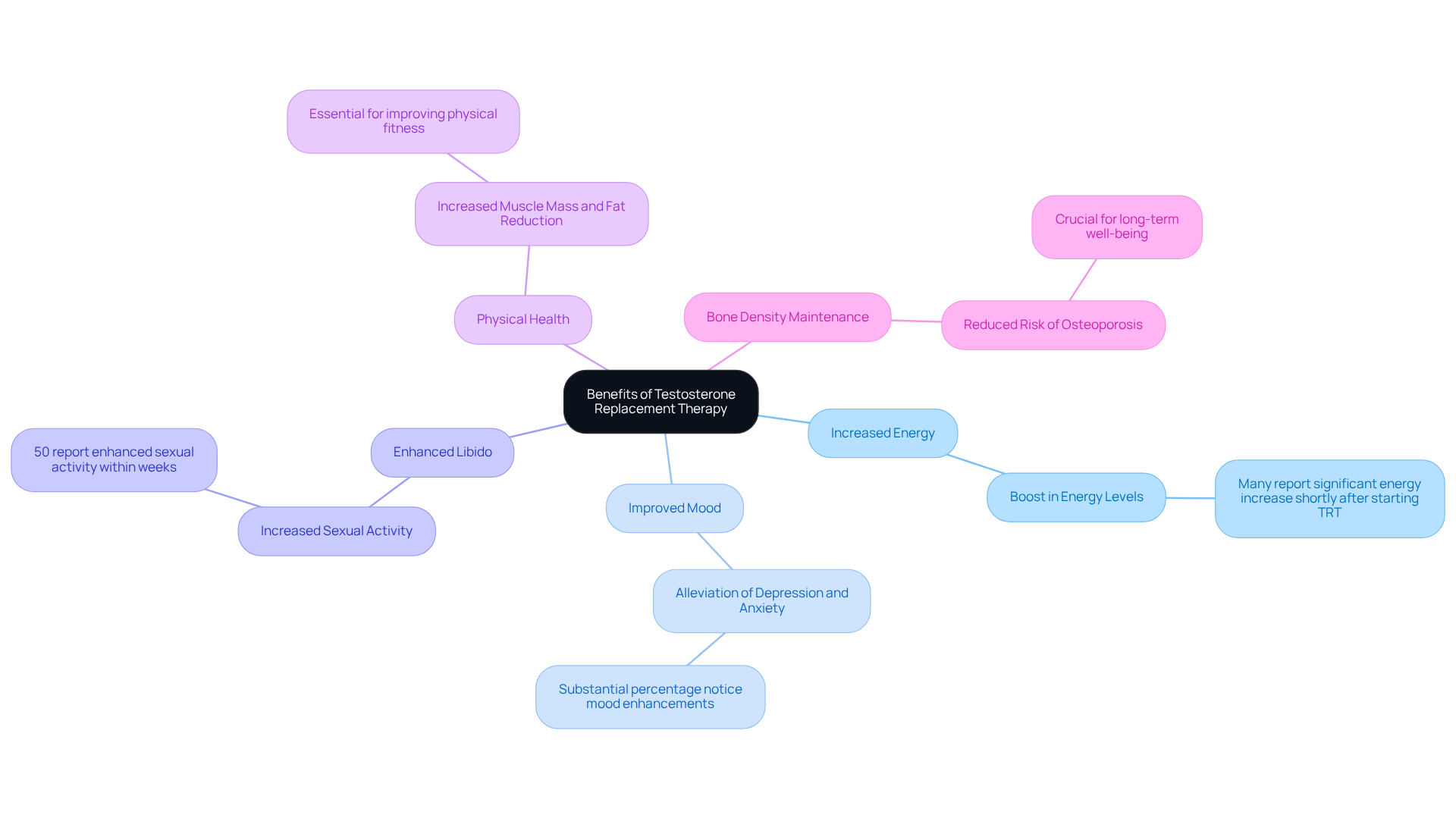 The central node represents the main topic of TRT benefits. Each branch shows a specific benefit, and the sub-branches provide more details or statistics related to that benefit. This layout helps you see how TRT can positively impact various aspects of life.