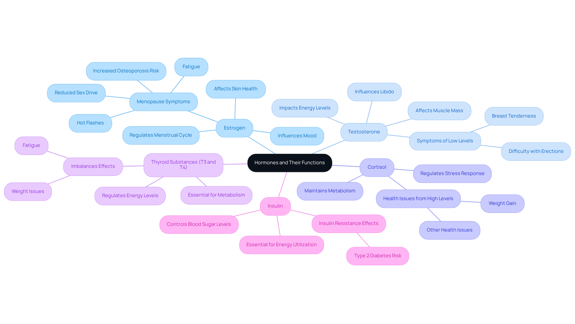 This mindmap starts with the main topic of hormones at the center. Each branch represents a different hormone, and the sub-branches explain what each hormone does and how it affects your health. The colors help you see which hormone is which, making it easier to understand their roles.