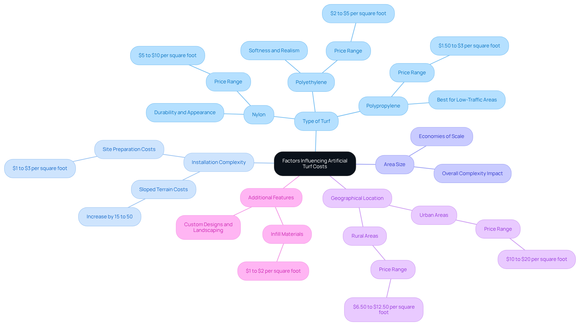 Start at the center with the main topic, then follow the branches to explore each factor affecting turf costs. Each branch provides details that help you understand how these factors contribute to the overall pricing.