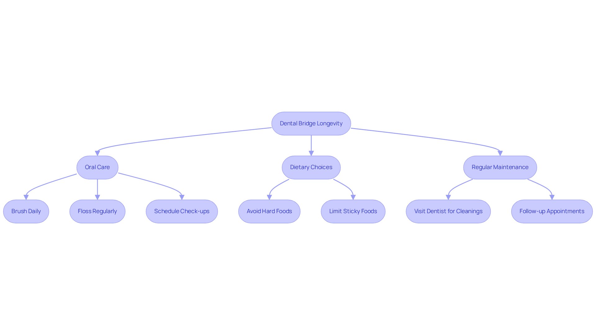 This flowchart shows the steps you can take to keep your dental bridges in great shape. Start at the top with the main goal of longevity, then follow the arrows to see what actions you can take in terms of oral care, diet, and regular maintenance to ensure your smile lasts.