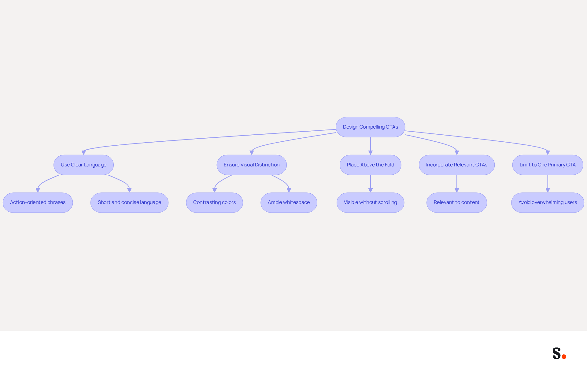 This flowchart guides you through the process of creating compelling CTAs. Each box represents a strategy to enhance your email engagement. Follow the arrows to see how each step connects to the overall goal of increasing conversions.