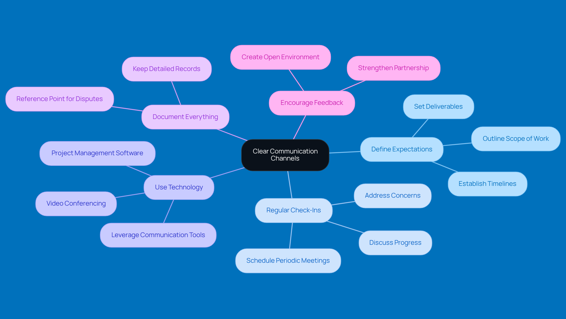 Start at the center with the main idea of clear communication, then follow the branches to explore each strategy. Each branch represents a different approach to improving communication, making it easy to see how they all contribute to successful partnerships.