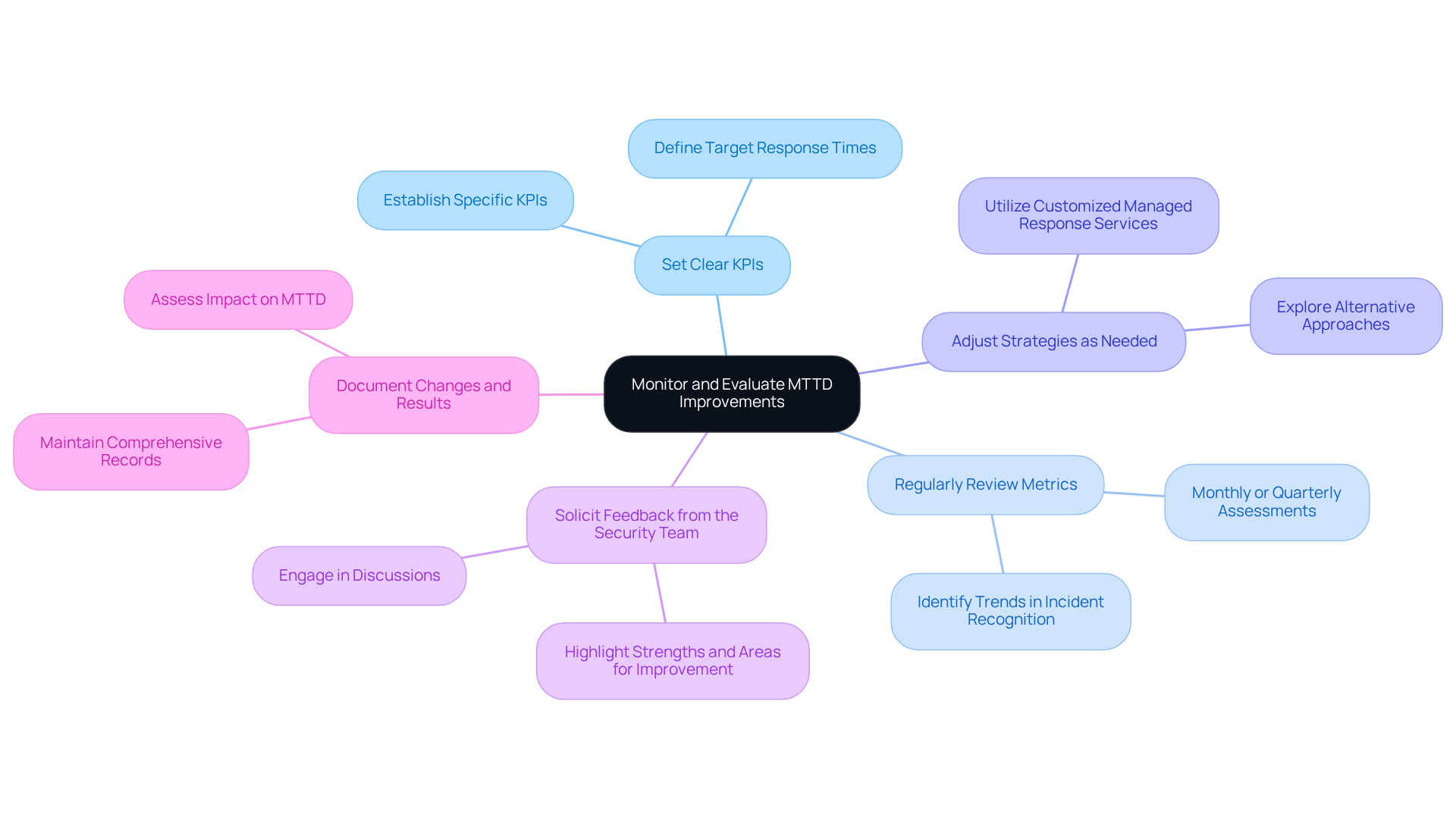 Start at the center with the main goal of improving MTTD. Follow the branches to explore each practice that contributes to this goal, with additional details on how to implement each one.