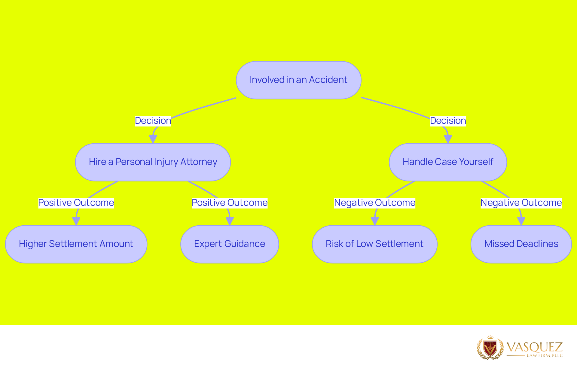 This flowchart helps you see the choices you have after an accident. If you hire an attorney, you might get a better settlement and expert help. If you try to handle it yourself, you could risk getting less money and missing important deadlines. Follow the arrows to understand the best path for your situation.