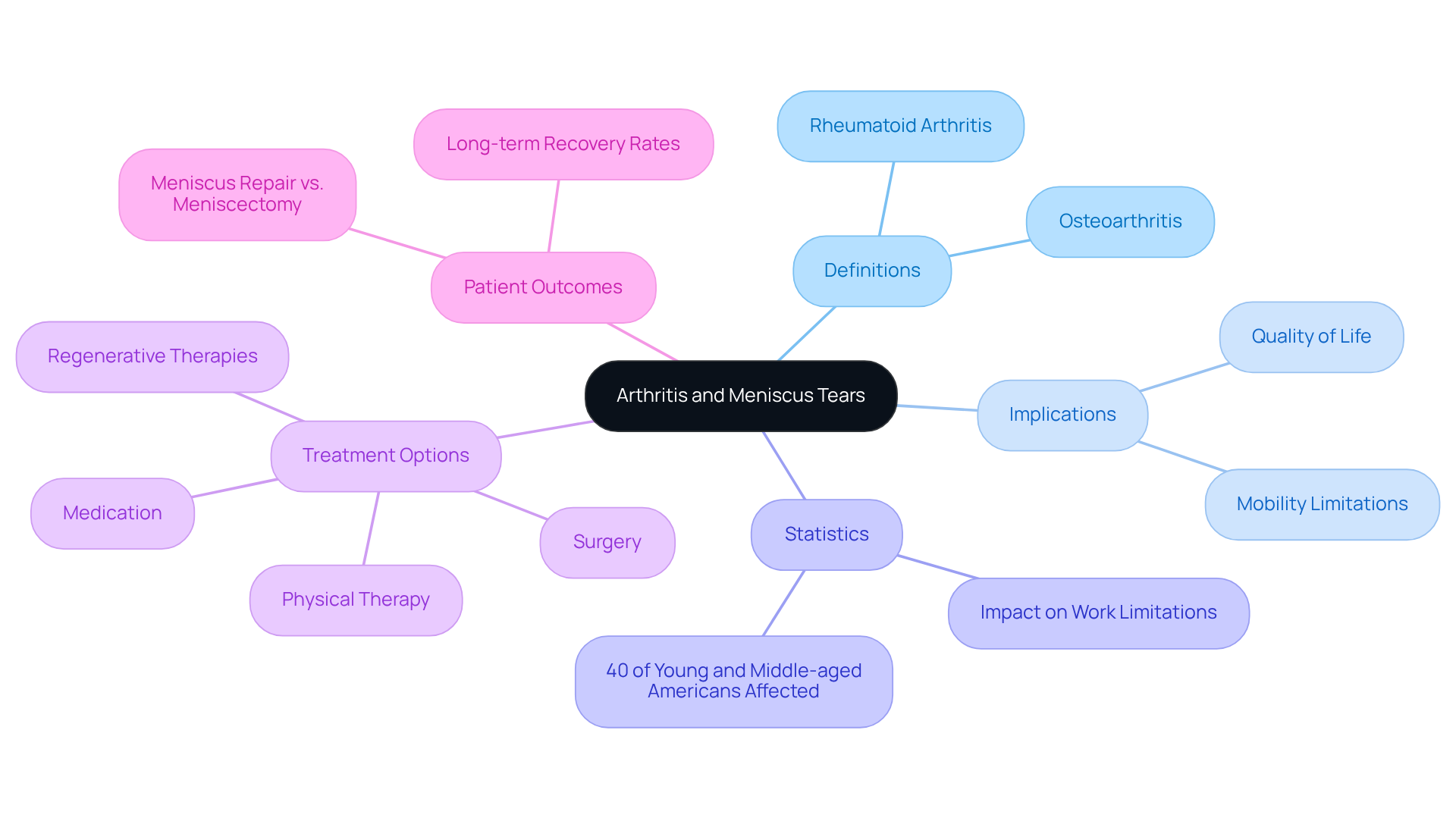 The central node represents the main topic, while branches show related concepts. Each color-coded branch helps you see how definitions, implications, and treatment options connect, making it easier to grasp the overall impact of these conditions.