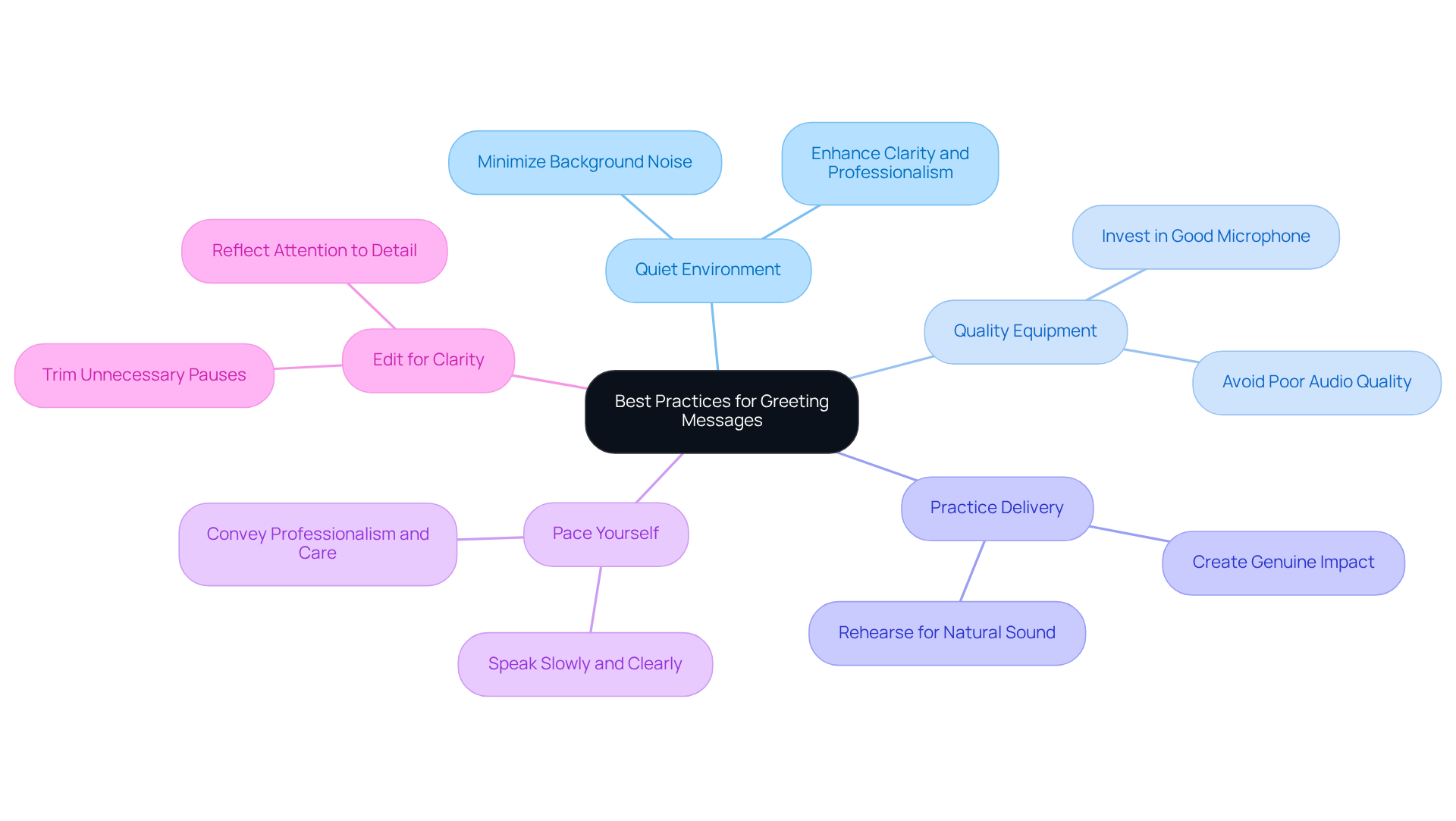 The central node represents the overall topic, while each branch highlights a specific practice. Follow the branches to explore each practice and its importance in enhancing caller experience.