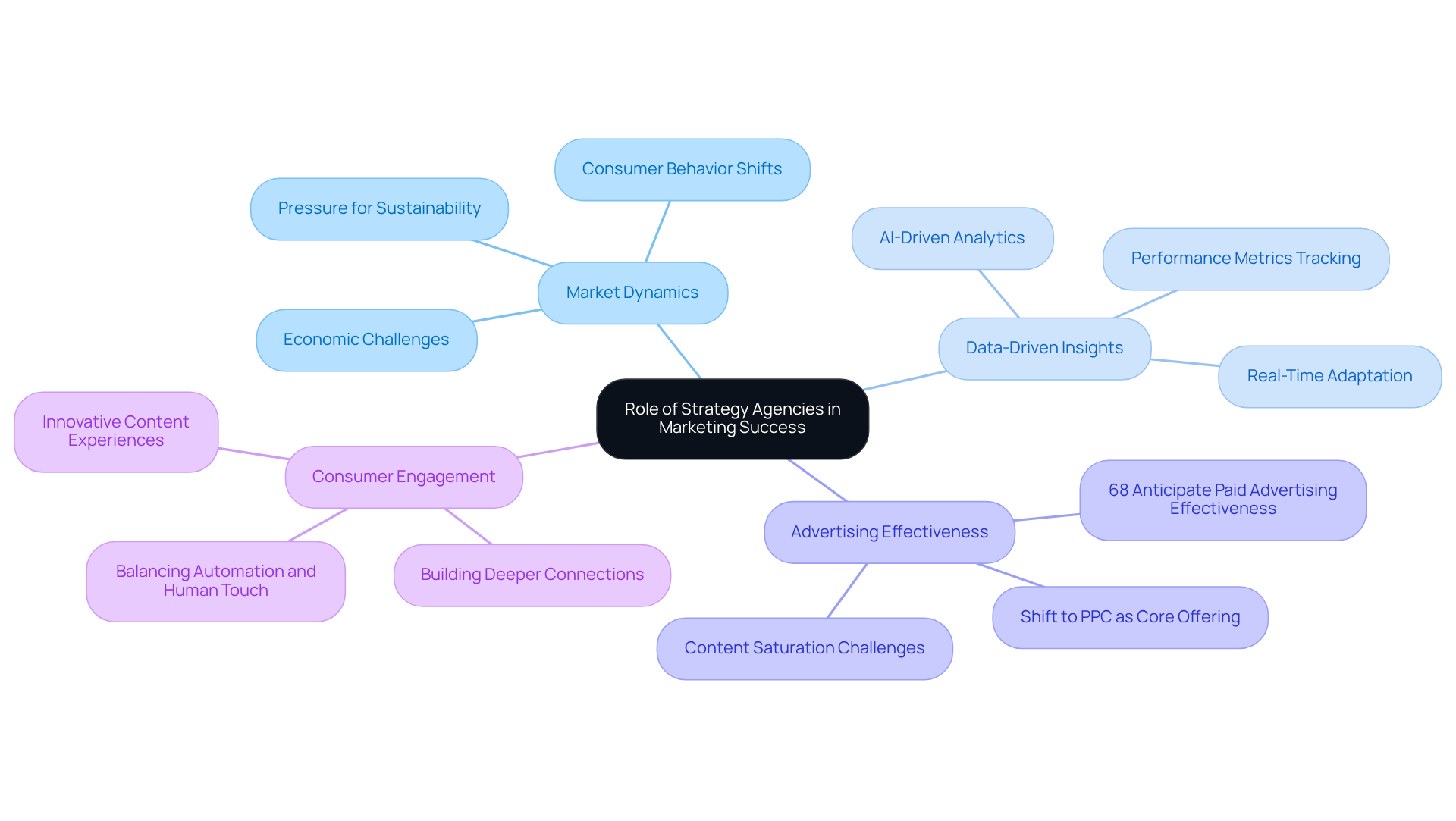 Start at the center with the main theme, then explore each branch to understand how strategy agencies contribute to marketing success through various strategies and insights.