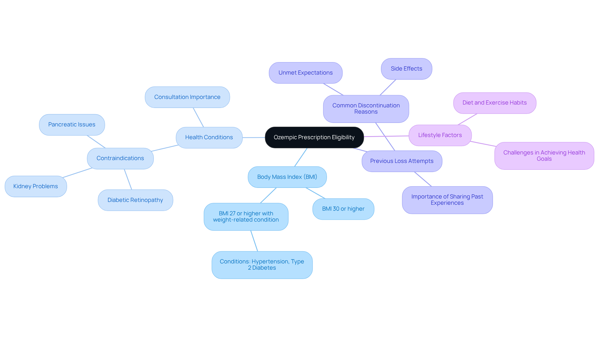 Start at the center to see the main eligibility criteria, and follow the branches to explore each area in detail. This will help you understand what factors to discuss with your healthcare provider.