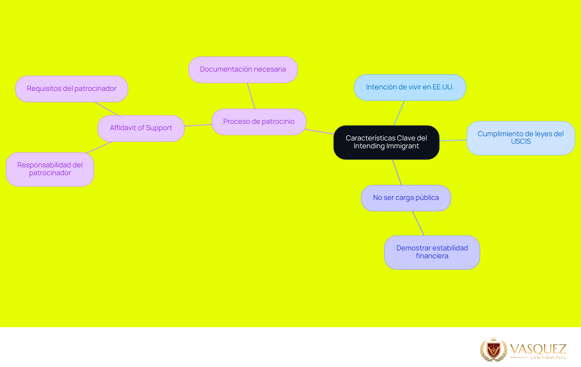 El nodo central representa el concepto de 'intending immigrant', y las ramas muestran los requisitos y procesos relacionados. Cada rama principal se puede expandir para ver detalles adicionales, ayudando a entender mejor el tema.