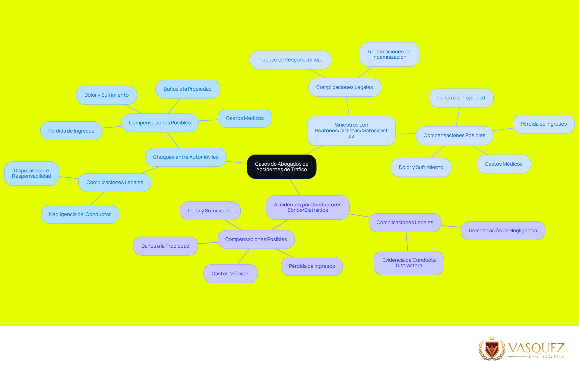 La idea central representa los casos que manejan los abogados, y las ramas muestran las diferentes categorías y sus aspectos relacionados. Cada color ayuda a distinguir entre los distintos tipos de situaciones y compensaciones. La idea central representa los casos que manejan los abogados, y las ramas muestran las diferentes categorías y sus aspectos relacionados. Cada color ayuda a distinguir entre los distintos tipos de situaciones y compensaciones.