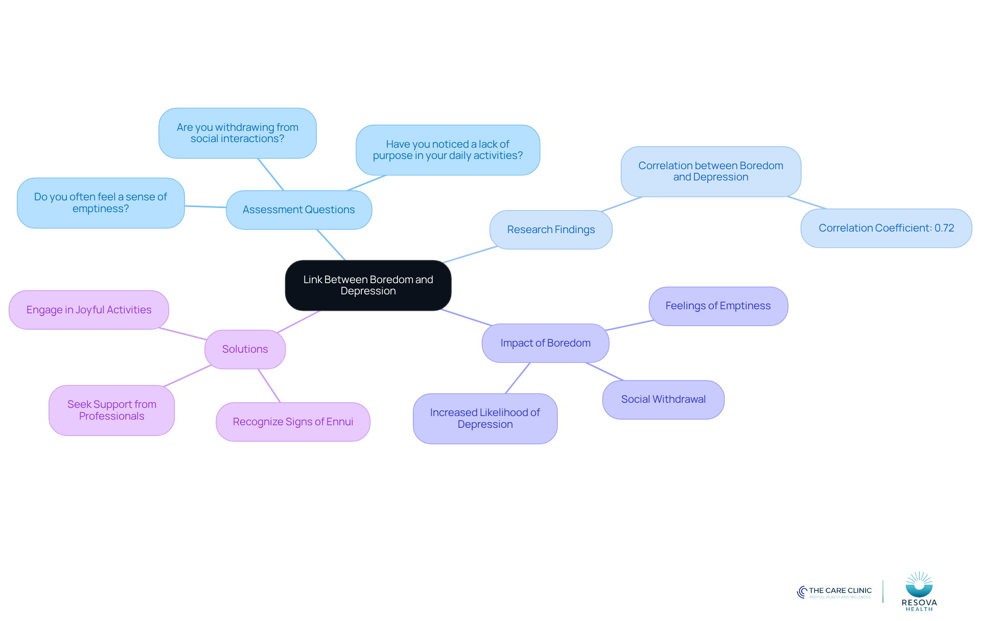 The central node represents the main topic, while branches show different aspects of the relationship. Each branch contains related ideas or actions, making it easy to see how they connect. The central node represents the main topic, while branches show different aspects of the relationship. Each branch contains related ideas or actions, making it easy to see how they connect.