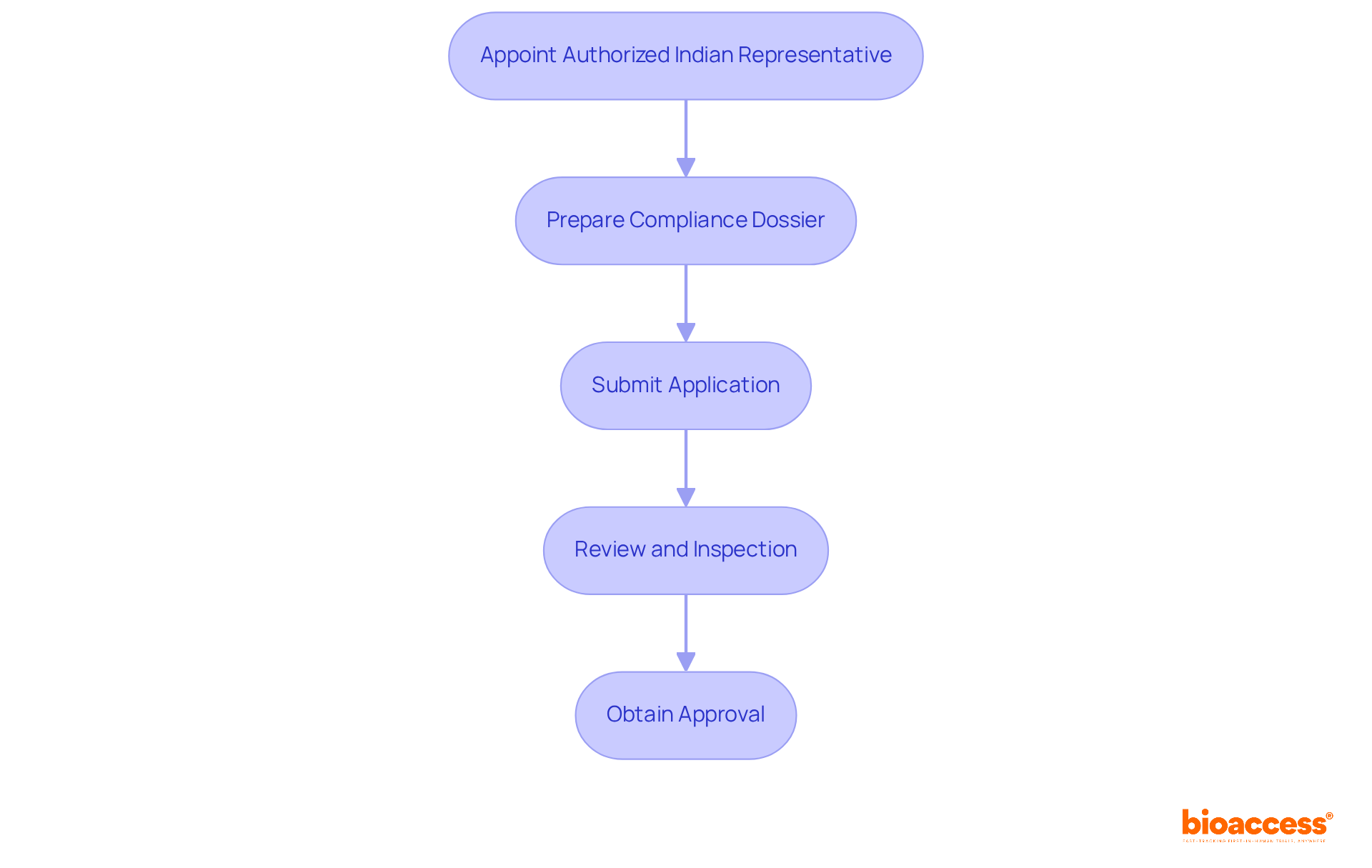 Each box represents a step in the approval process. Follow the arrows to see how to move from one step to the next, ensuring you complete each phase to successfully navigate the regulatory landscape. Each box represents a step in the approval process. Follow the arrows to see how to move from one step to the next, ensuring you complete each phase to successfully navigate the regulatory landscape.