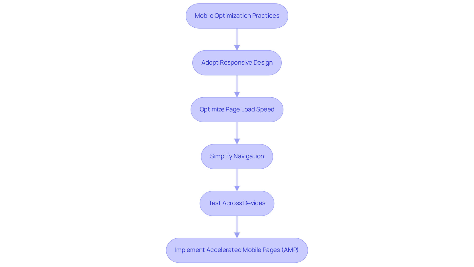 This flowchart outlines essential practices for optimizing your website for mobile users. Each box represents a key action you can take to improve mobile-friendliness, leading to better customer retention and satisfaction. Follow the arrows to see how these practices connect and contribute to your overall mobile strategy.