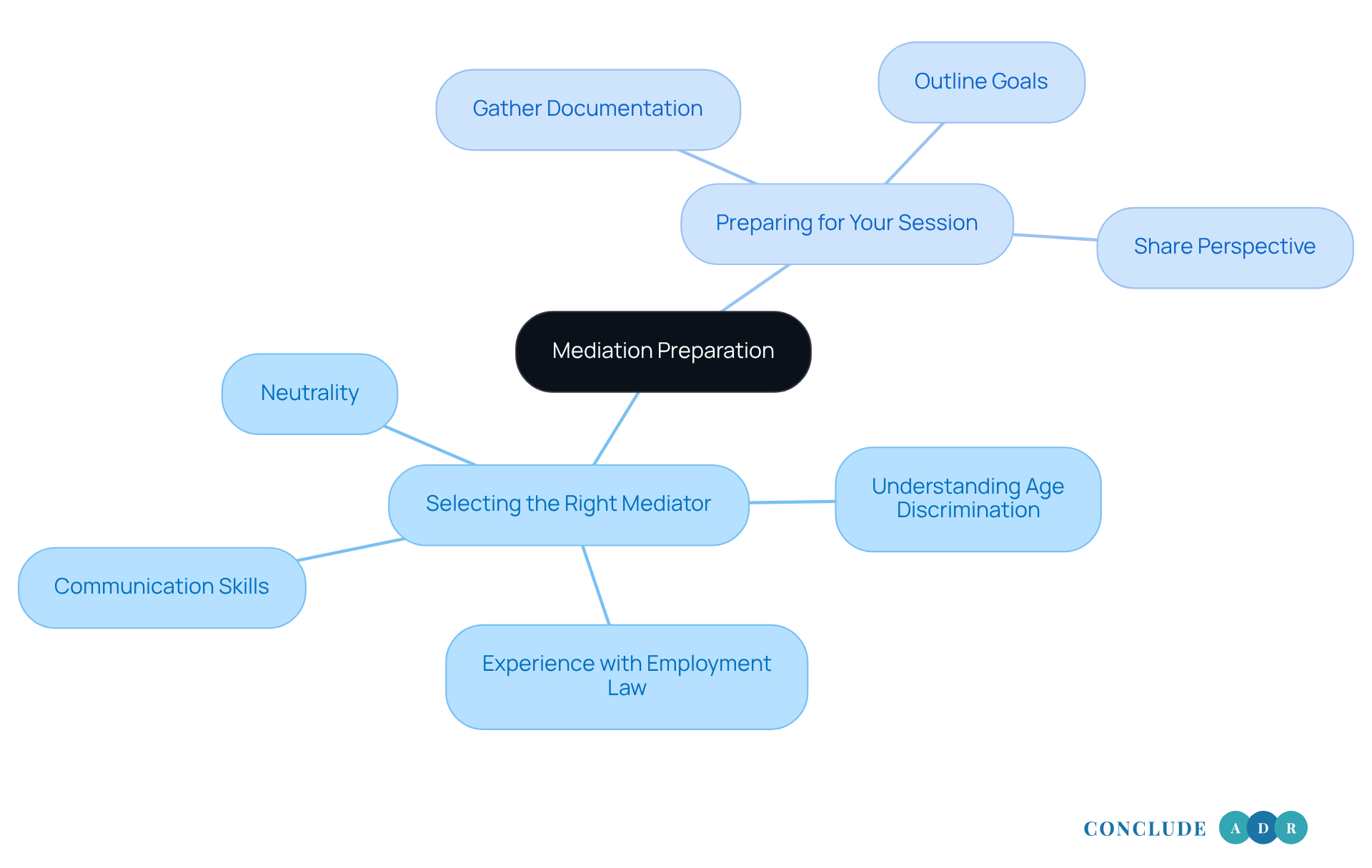 The center represents the overall mediation process, with branches showing key considerations for choosing a mediator and preparing for the session. Each sub-branch provides specific actions or qualities to focus on. The center represents the overall mediation process, with branches showing key considerations for choosing a mediator and preparing for the session. Each sub-branch provides specific actions or qualities to focus on.