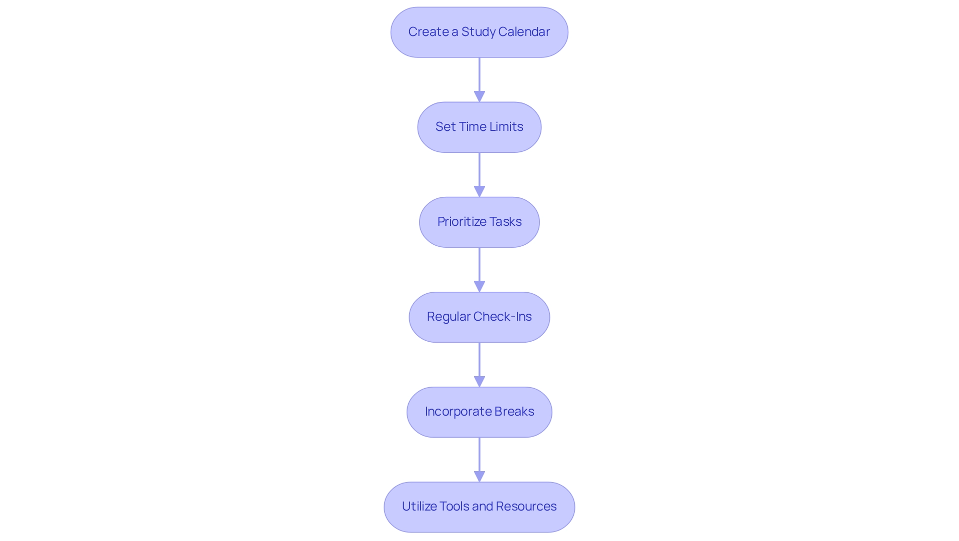 Each box represents a strategy for time management, with colors indicating categories: Planning (blue), Self-assessment and Breaks (green), and Technology Utilization (orange).