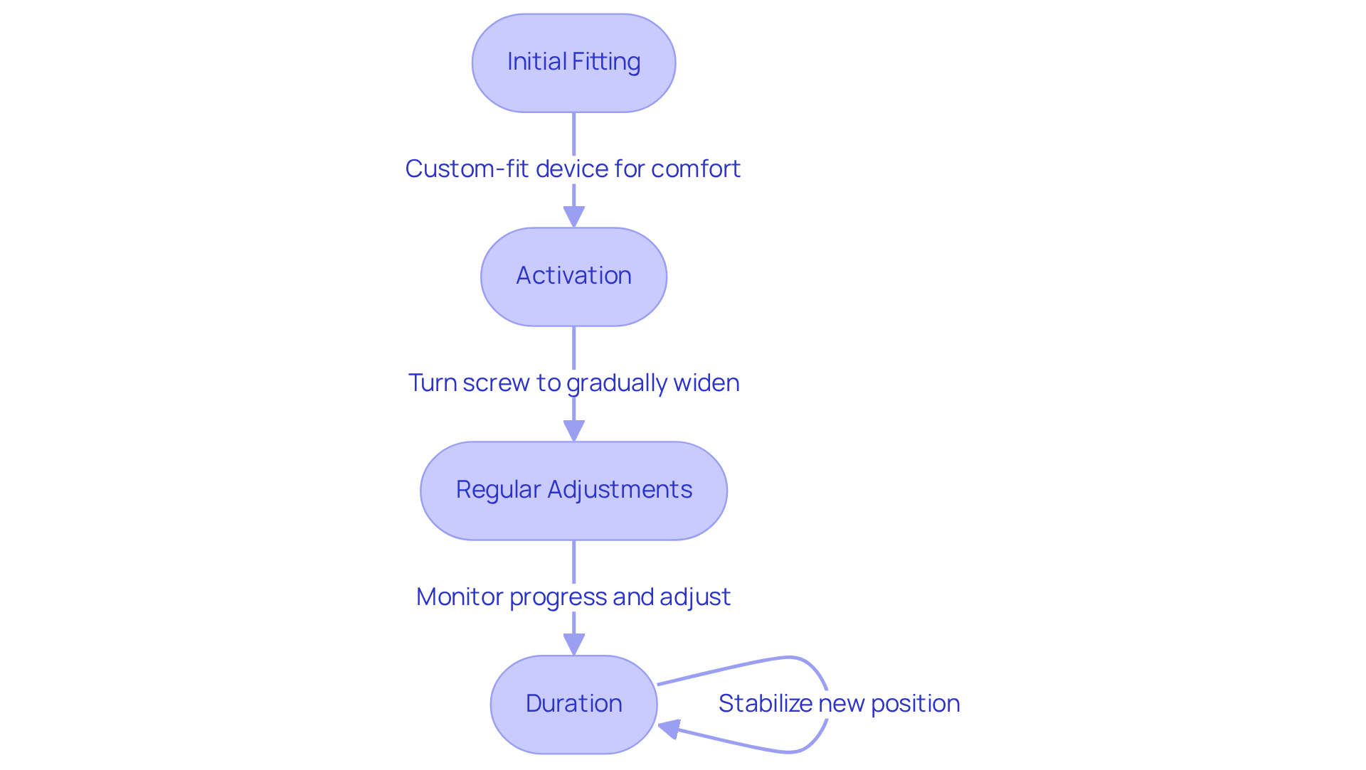 This flowchart outlines the steps involved in using a palatal expander. Each box represents a stage in the process, showing how your child's treatment progresses from fitting to stabilization. Follow the arrows to understand how each step leads to the next.