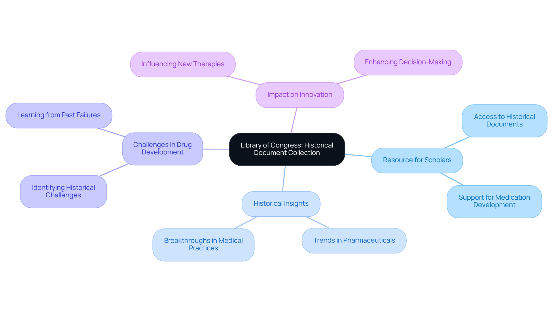 The central node represents the Library of Congress, while the branches show how its historical documents influence various aspects of pharmaceutical research and development. Follow the branches to explore how each area connects to the overall theme. The central node represents the Library of Congress, while the branches show how its historical documents influence various aspects of pharmaceutical research and development. Follow the branches to explore how each area connects to the overall theme.