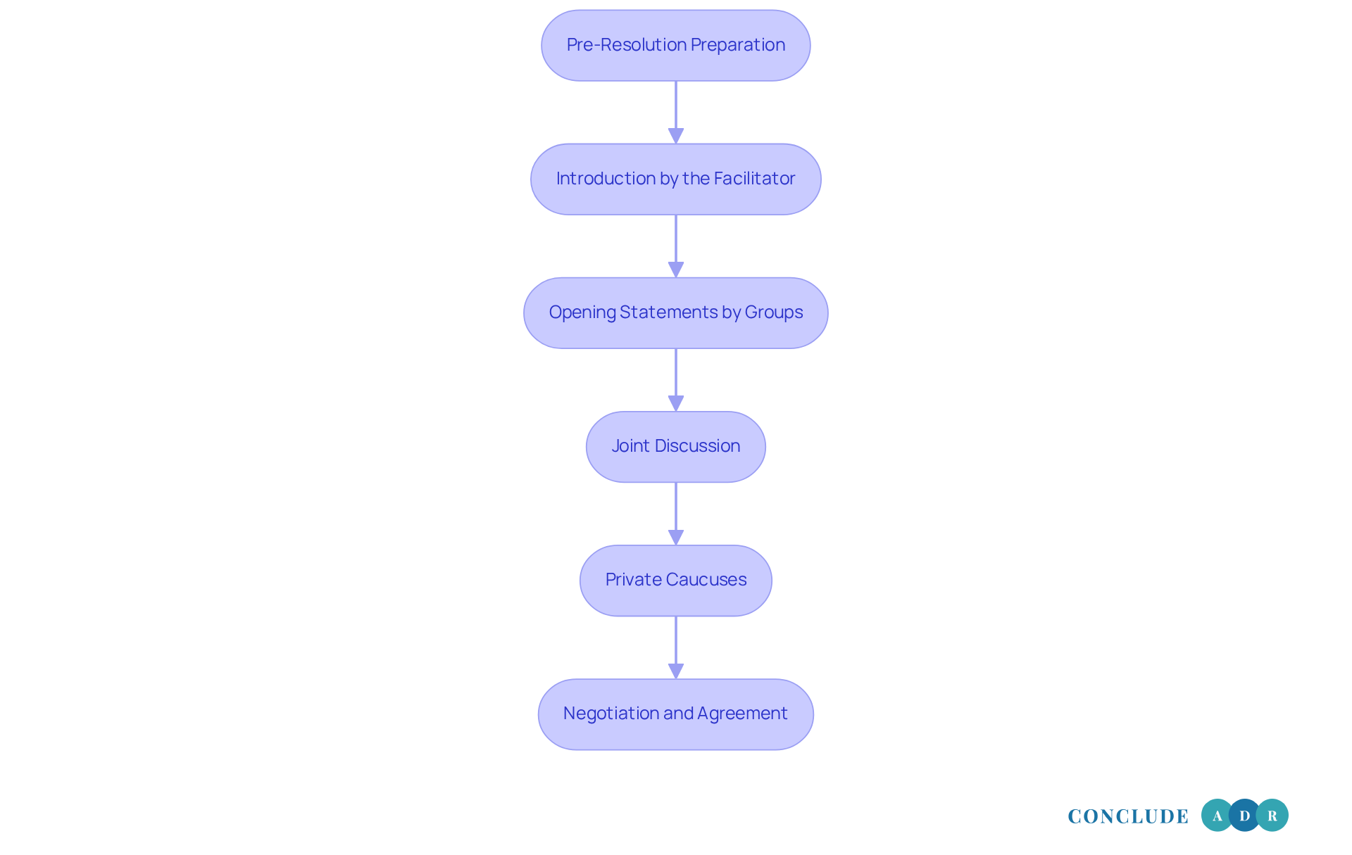 Each box represents a step in the mediation journey. Follow the arrows to see how the process unfolds, from preparation to reaching an agreement. Each box represents a step in the mediation journey. Follow the arrows to see how the process unfolds, from preparation to reaching an agreement.