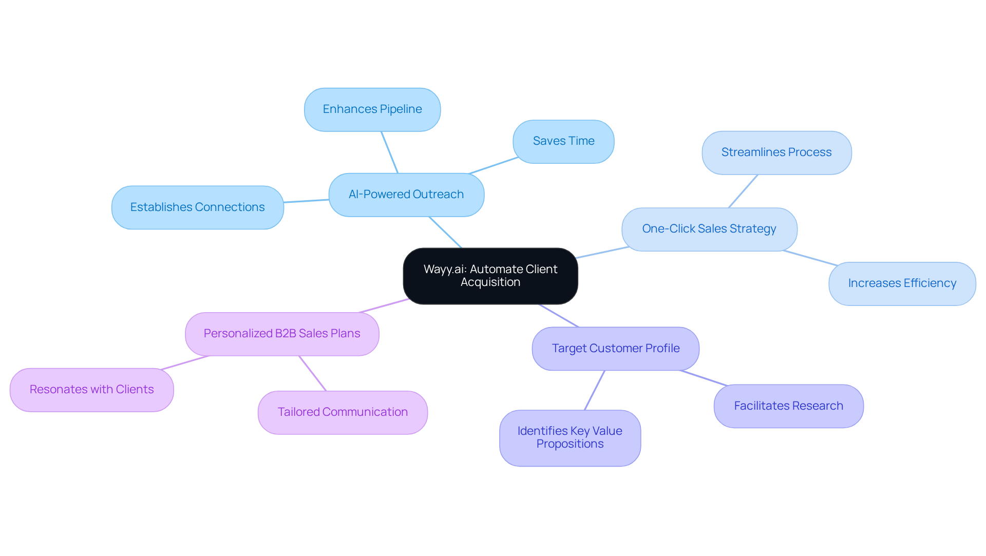 The center represents Wayy.ai, and the branches show its features and benefits. Each branch highlights how the platform helps entrepreneurs streamline their client acquisition process. The center represents Wayy.ai, and the branches show its features and benefits. Each branch highlights how the platform helps entrepreneurs streamline their client acquisition process.