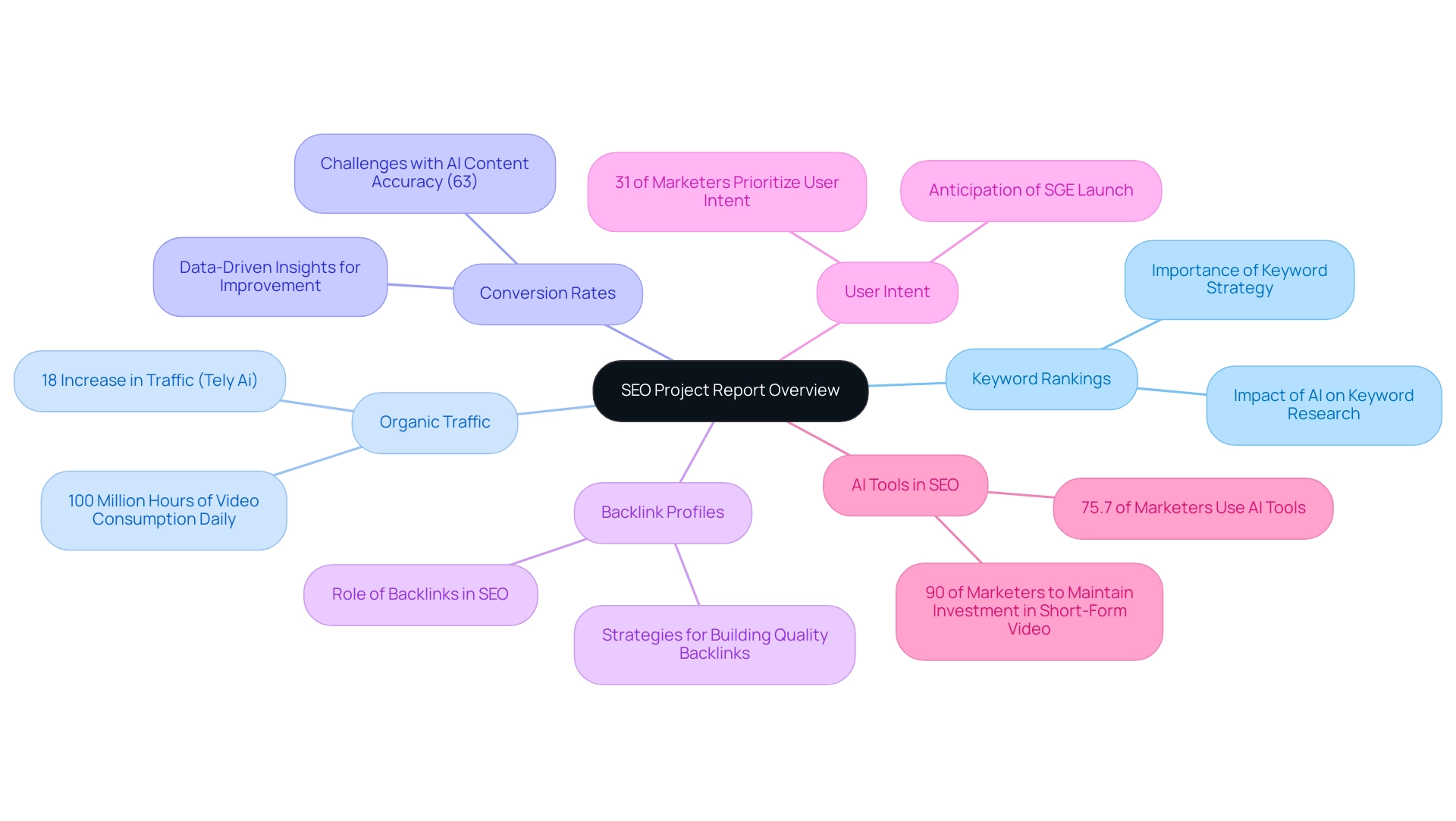 Each branch represents a key metric related to SEO, with color coding indicating qualitative insights and statistics.