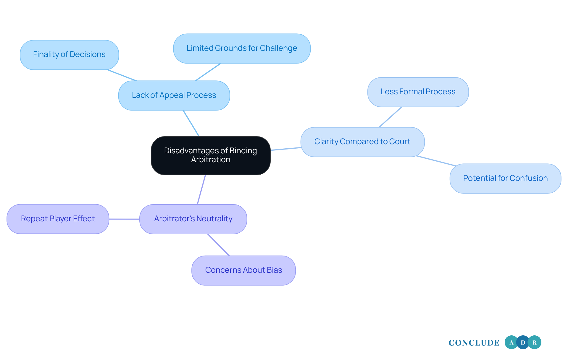 The central node represents the main topic, while the branches show specific disadvantages. Each branch connects to related concerns, helping you understand the risks involved in binding arbitration. The central node represents the main topic, while the branches show specific disadvantages. Each branch connects to related concerns, helping you understand the risks involved in binding arbitration.