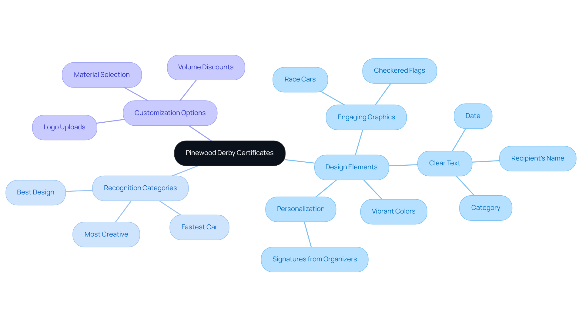 This mindmap starts with the main idea of creating pinewood derby certificates at the center. From there, you can explore different aspects like design elements, recognition categories, and customization options. Each branch represents a key area, helping you see how they connect and contribute to the overall goal of crafting memorable certificates.