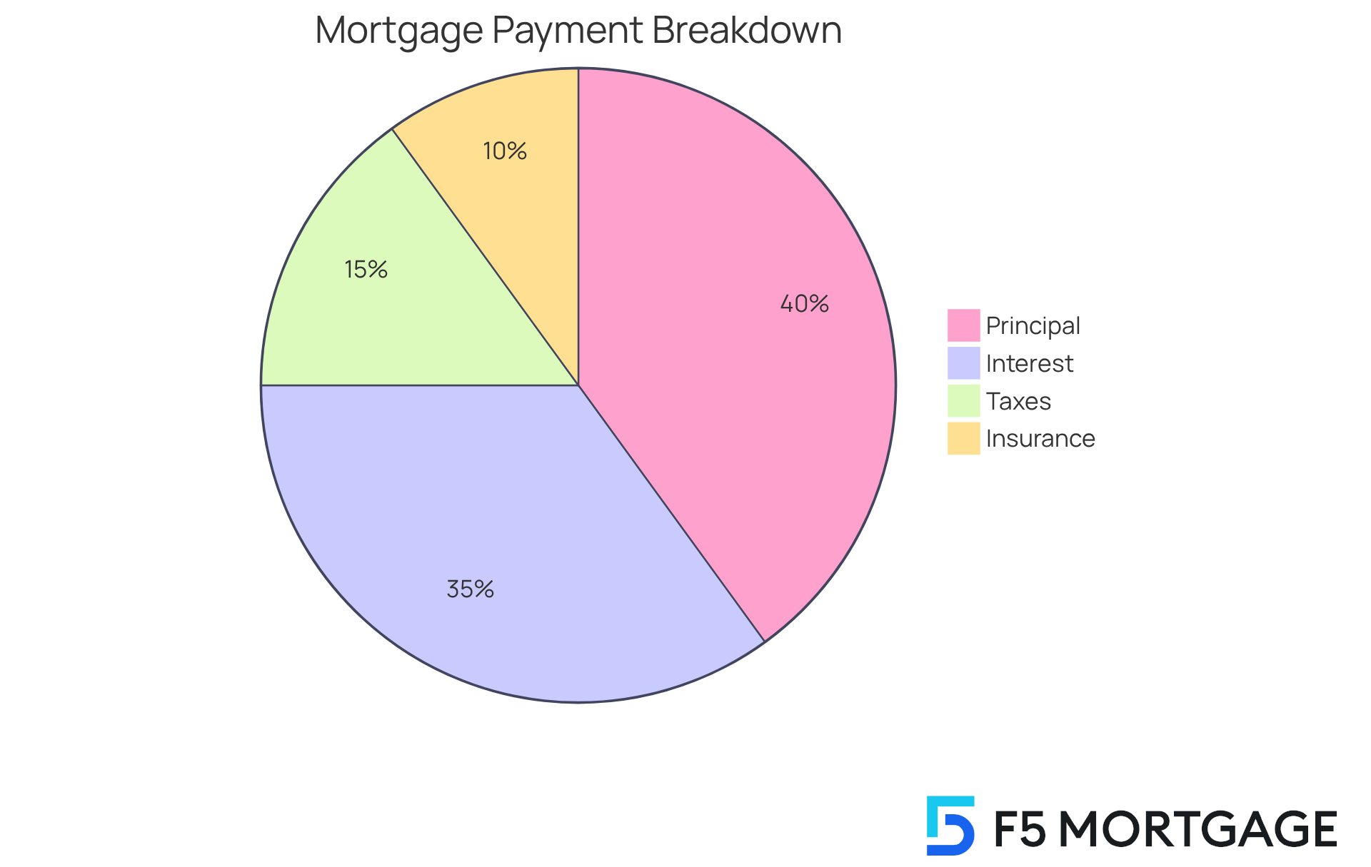 This pie chart shows how much each part of your mortgage payment contributes to the whole. A larger slice means that component takes up more of your monthly payment — understanding this can help you manage your finances better.