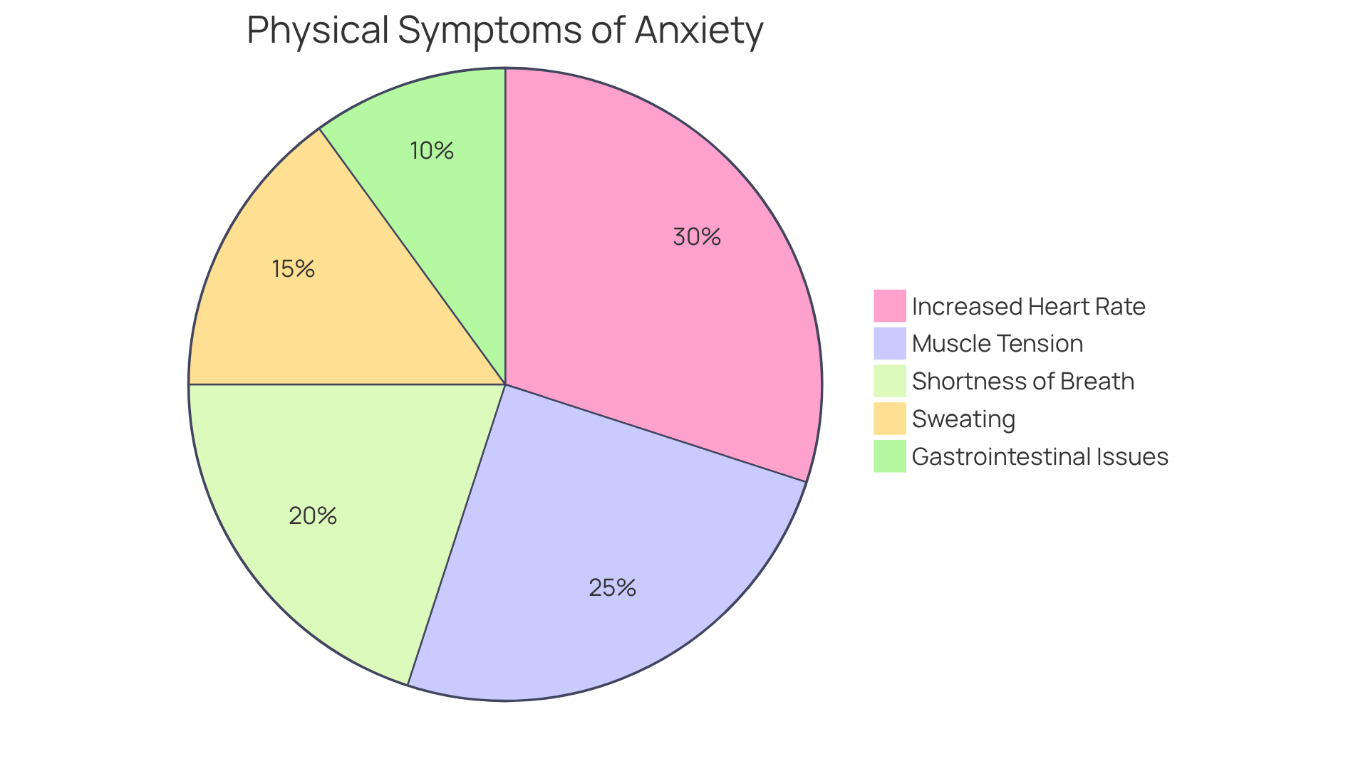 Each slice of the pie represents a different physical symptom of anxiety. The size of each slice indicates how commonly that symptom is experienced by individuals dealing with anxiety. A larger slice means that symptom is more frequently reported.