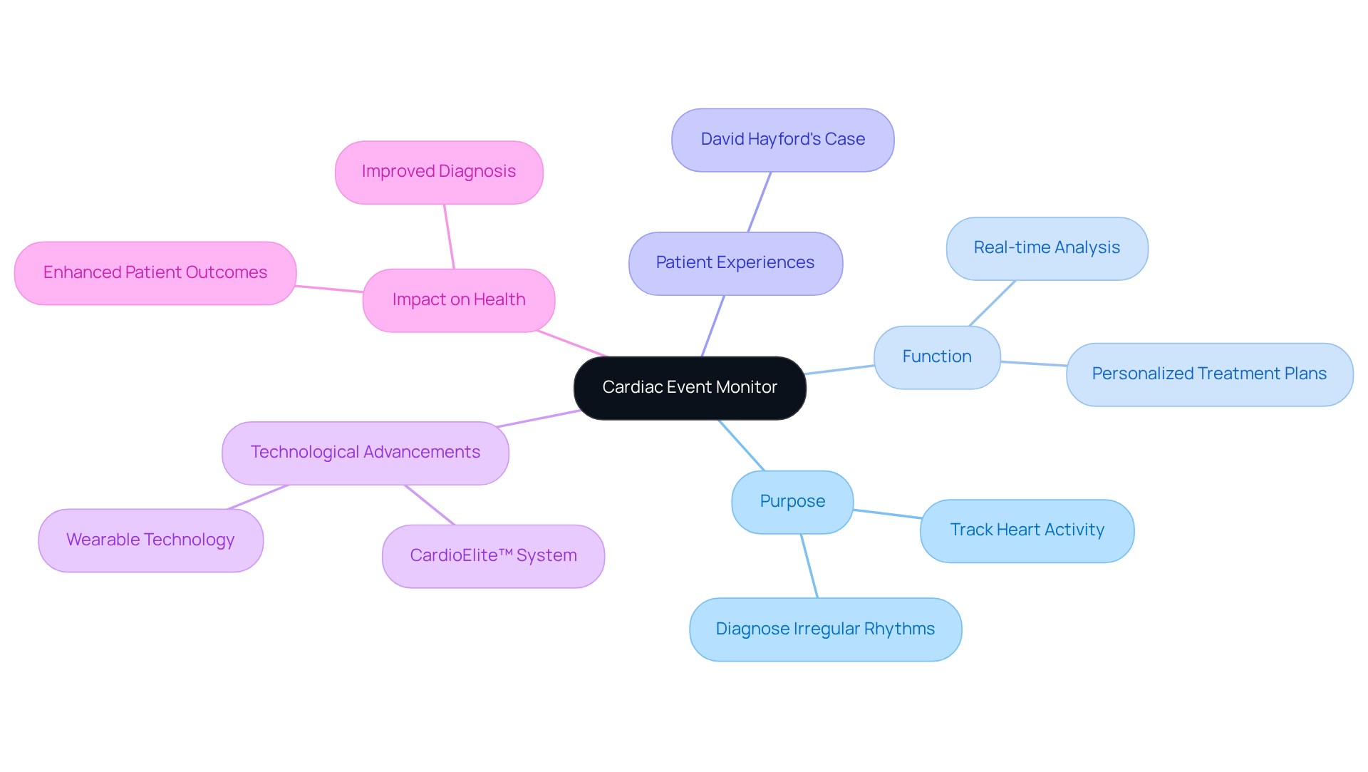 This mindmap starts with the main idea of cardiac event monitors at the center. From there, you can explore various aspects like their purpose, how they function, real-life patient experiences, and the latest technology involved. Each branch represents a different area of understanding, making it easier to see how everything connects.