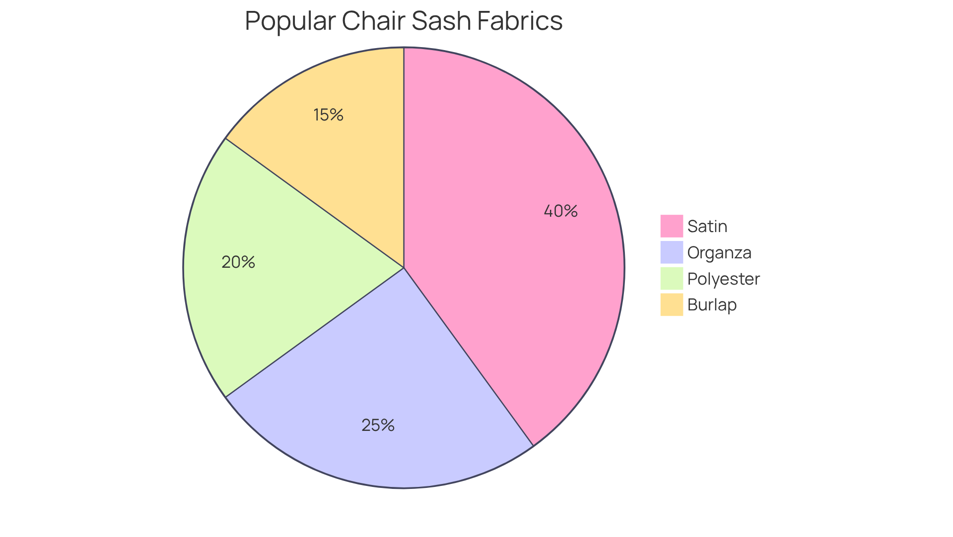 Each segment of the pie chart represents a different fabric option for chair sashes. The size of each segment indicates its popularity and suitability for various events. Satin is luxurious, Organza is lightweight and elegant, Polyester is durable and practical, and Burlap is perfect for rustic themes. Each segment of the pie chart represents a different fabric option for chair sashes. The size of each segment indicates its popularity and suitability for various events. Satin is luxurious, Organza is lightweight and elegant, Polyester is durable and practical, and Burlap is perfect for rustic themes.