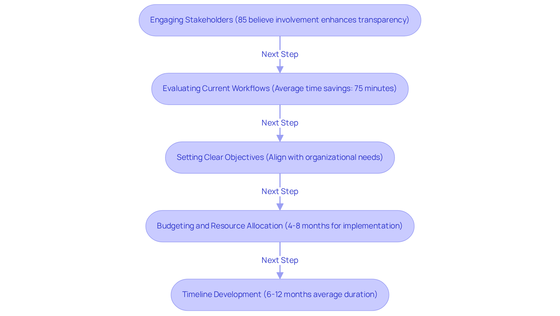 This flowchart outlines the essential steps for planning EMR implementation. Each box represents a critical component of the process, and the arrows show how these steps connect and lead to successful software adoption. This flowchart outlines the essential steps for planning EMR implementation. Each box represents a critical component of the process, and the arrows show how these steps connect and lead to successful software adoption.