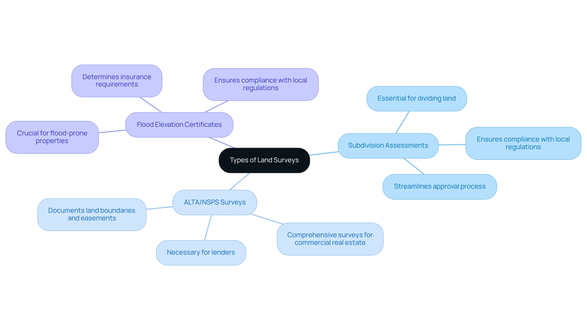 The central node represents all land surveys, while each branch details a specific type. The key points under each branch highlight why these surveys are important, helping you understand their roles in property development. The central node represents all land surveys, while each branch details a specific type. The key points under each branch highlight why these surveys are important, helping you understand their roles in property development.