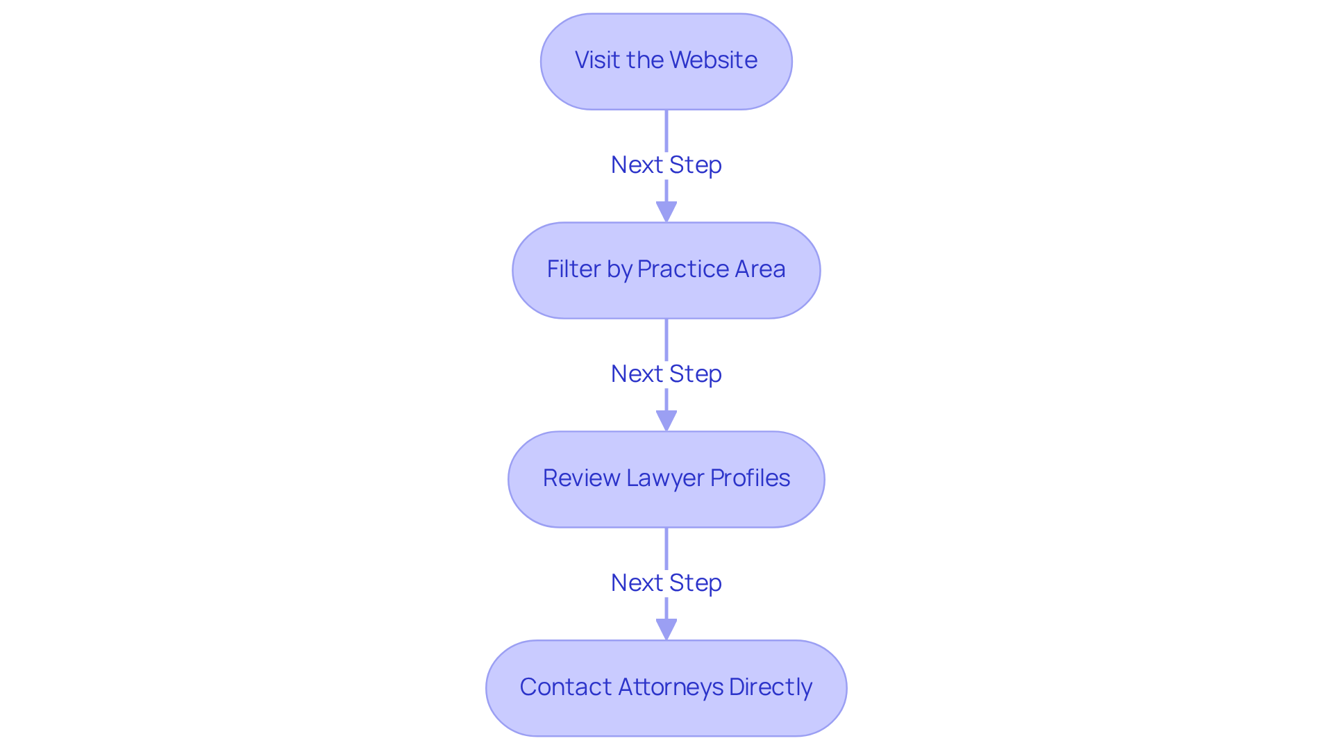Follow the arrows to see how to find a lawyer. Each box shows a step you need to take, from visiting the website to contacting attorneys directly.
