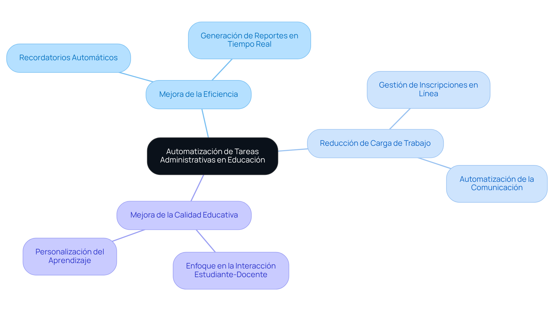 El nodo central representa la automatización en la educación, y las ramas muestran los beneficios y ejemplos específicos. Cada color ayuda a diferenciar las áreas de enfoque.