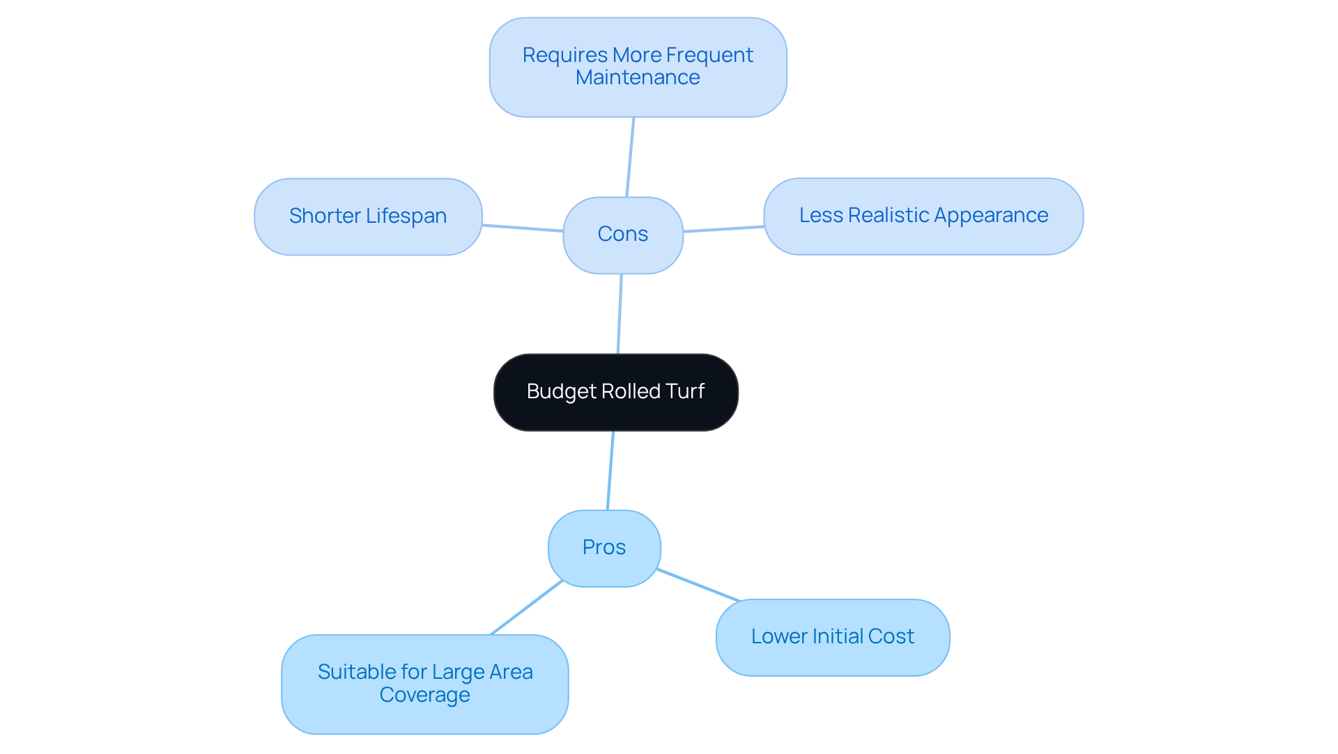 The central node represents budget rolled turf, with branches showing its advantages and disadvantages. Pros are benefits that make it appealing, while cons highlight potential drawbacks to consider. The central node represents budget rolled turf, with branches showing its advantages and disadvantages. Pros are benefits that make it appealing, while cons highlight potential drawbacks to consider.