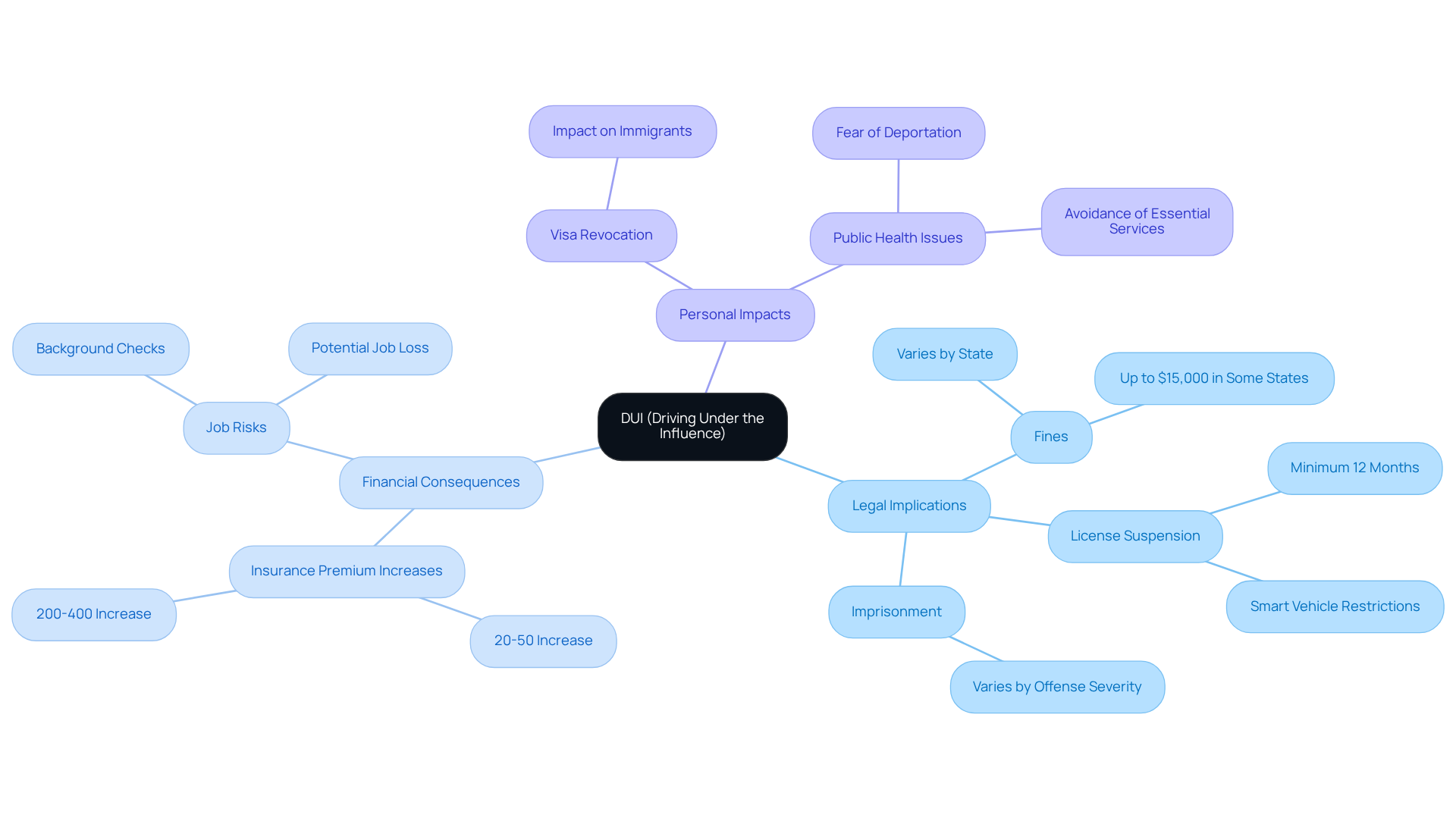 The central node represents DUI, and the branches show different areas affected by it. Each color-coded branch helps you see how DUI impacts legal, financial, and personal aspects of life.