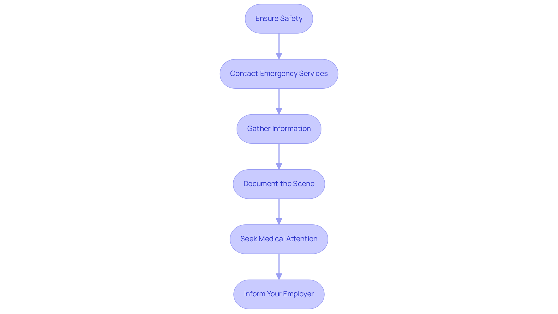 This flowchart guides you through the essential actions to take after an auto accident. Start at the top and follow the arrows down to see what to do next. Each box represents a crucial step to ensure your safety and legal rights.