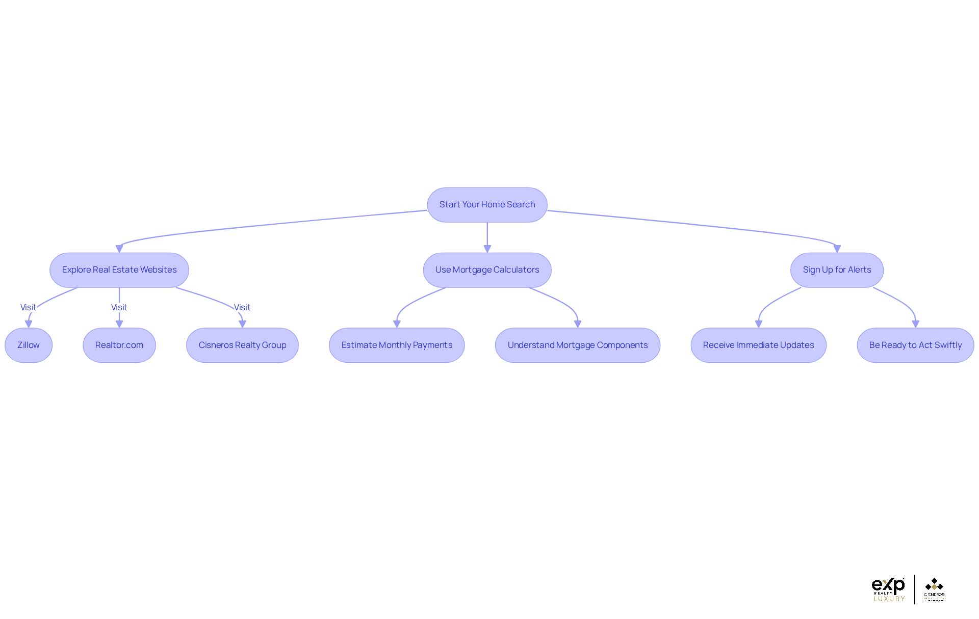 Follow the arrows to see the steps in your home search journey. Each box represents an action you can take to make your search easier and more effective.