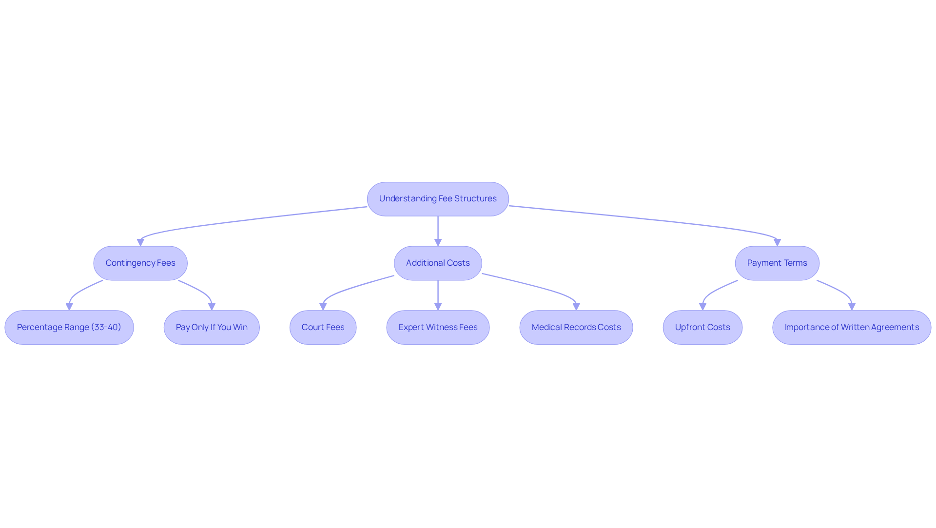 This flowchart guides you through understanding legal fees after an aviation accident. Start at the top with the main topic, then follow the arrows to learn about contingency fees, additional costs, and payment terms. Each box provides key information to help you make informed decisions without financial stress.