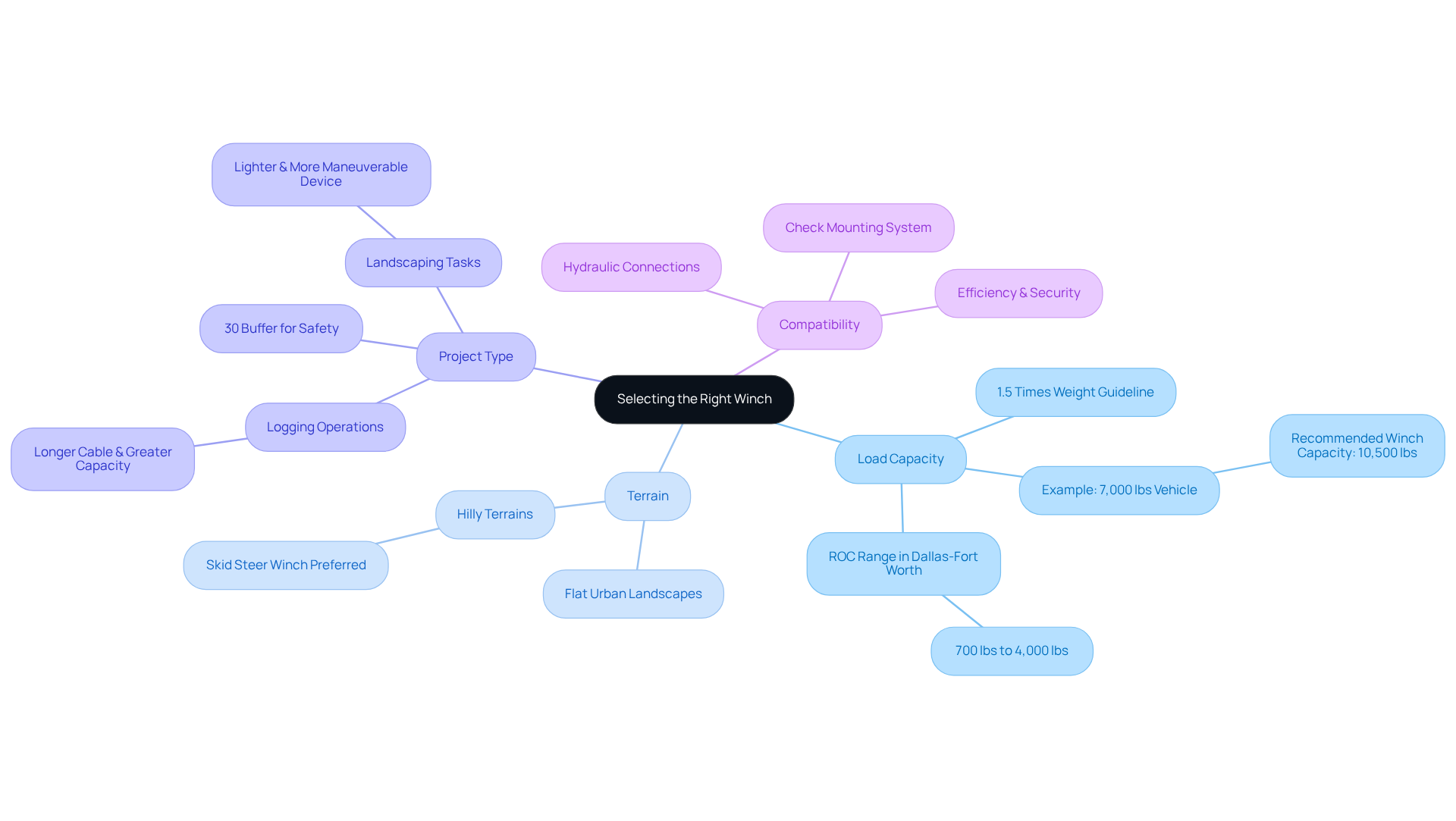 This mindmap helps you visualize the key factors to consider when choosing a skid steer winch. Each branch represents a critical aspect of the selection process, and the sub-branches provide more detailed information. Follow the branches to see how each factor influences your decision!