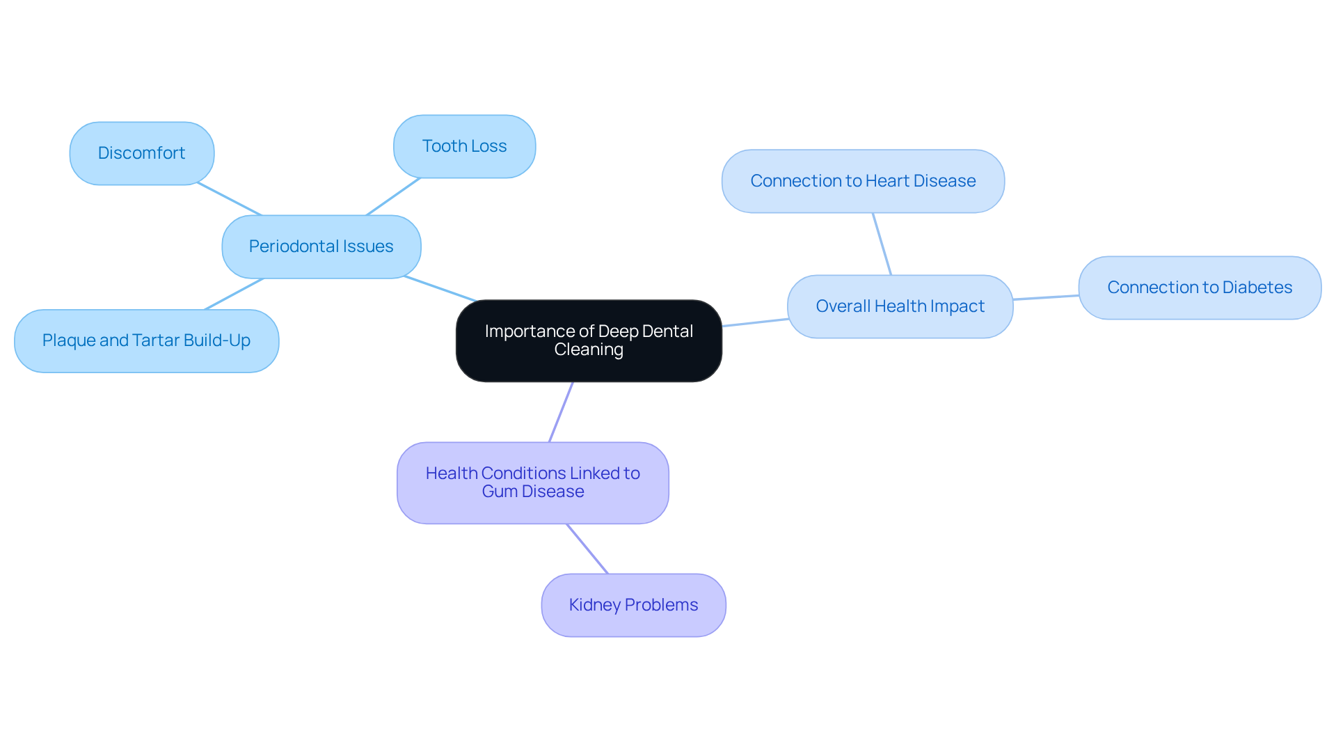 This mindmap starts with the central idea of deep dental cleaning and branches out to show how it relates to various health issues. Each branch represents a different aspect of oral health and its impact on overall well-being, helping you see the big picture of why maintaining good oral hygiene is crucial. This mindmap starts with the central idea of deep dental cleaning and branches out to show how it relates to various health issues. Each branch represents a different aspect of oral health and its impact on overall well-being, helping you see the big picture of why maintaining good oral hygiene is crucial.