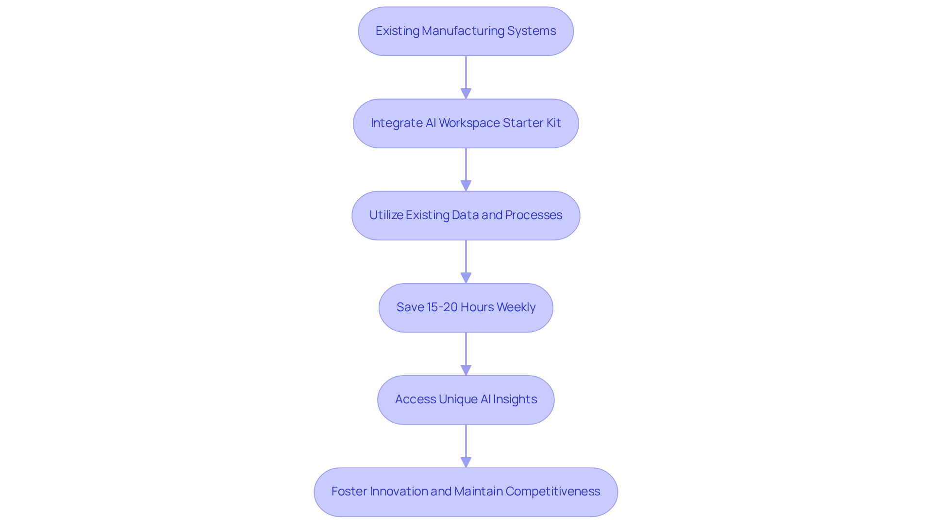 Each box represents a step in the process of integrating AI with existing systems, showing how businesses can improve efficiency and productivity at each stage. Each box represents a step in the process of integrating AI with existing systems, showing how businesses can improve efficiency and productivity at each stage.