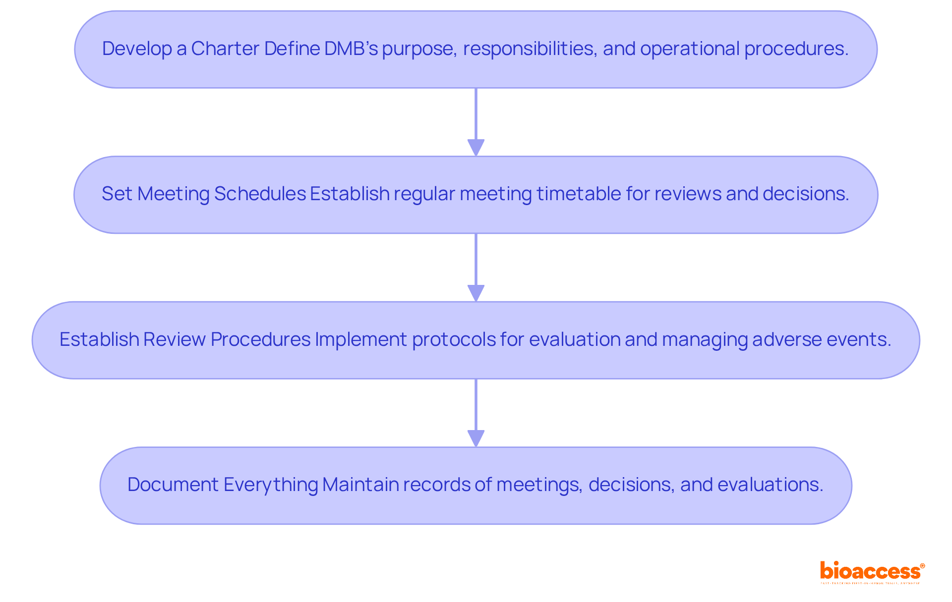 Each box represents a crucial step in setting up your Data Monitoring Board. Follow the arrows to see the order in which these steps should be taken to ensure effective operations.