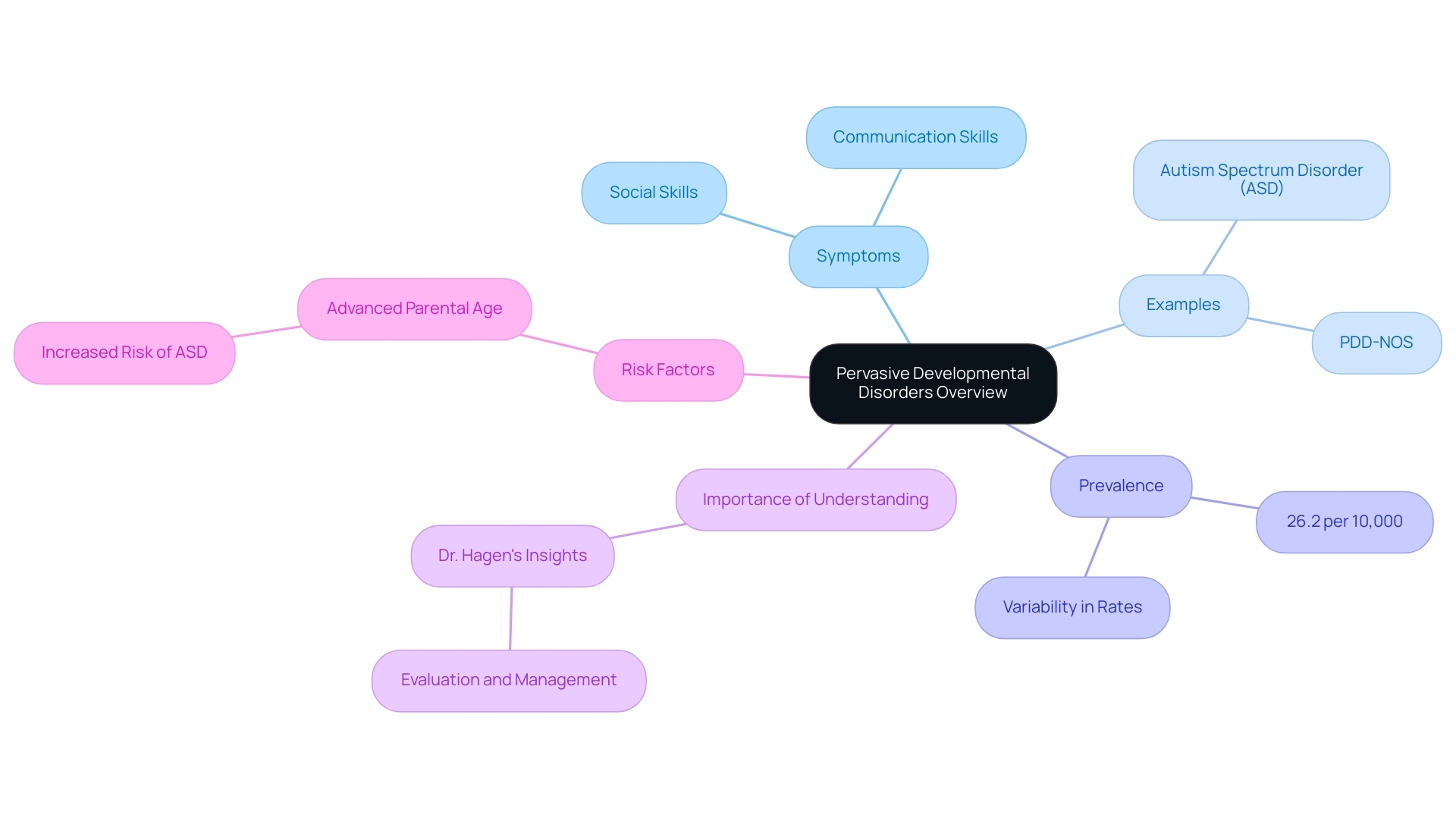 The central node represents the overall topic, with branches for symptoms, examples, prevalence, importance of understanding, and risk factors, each color-coded for clarity.