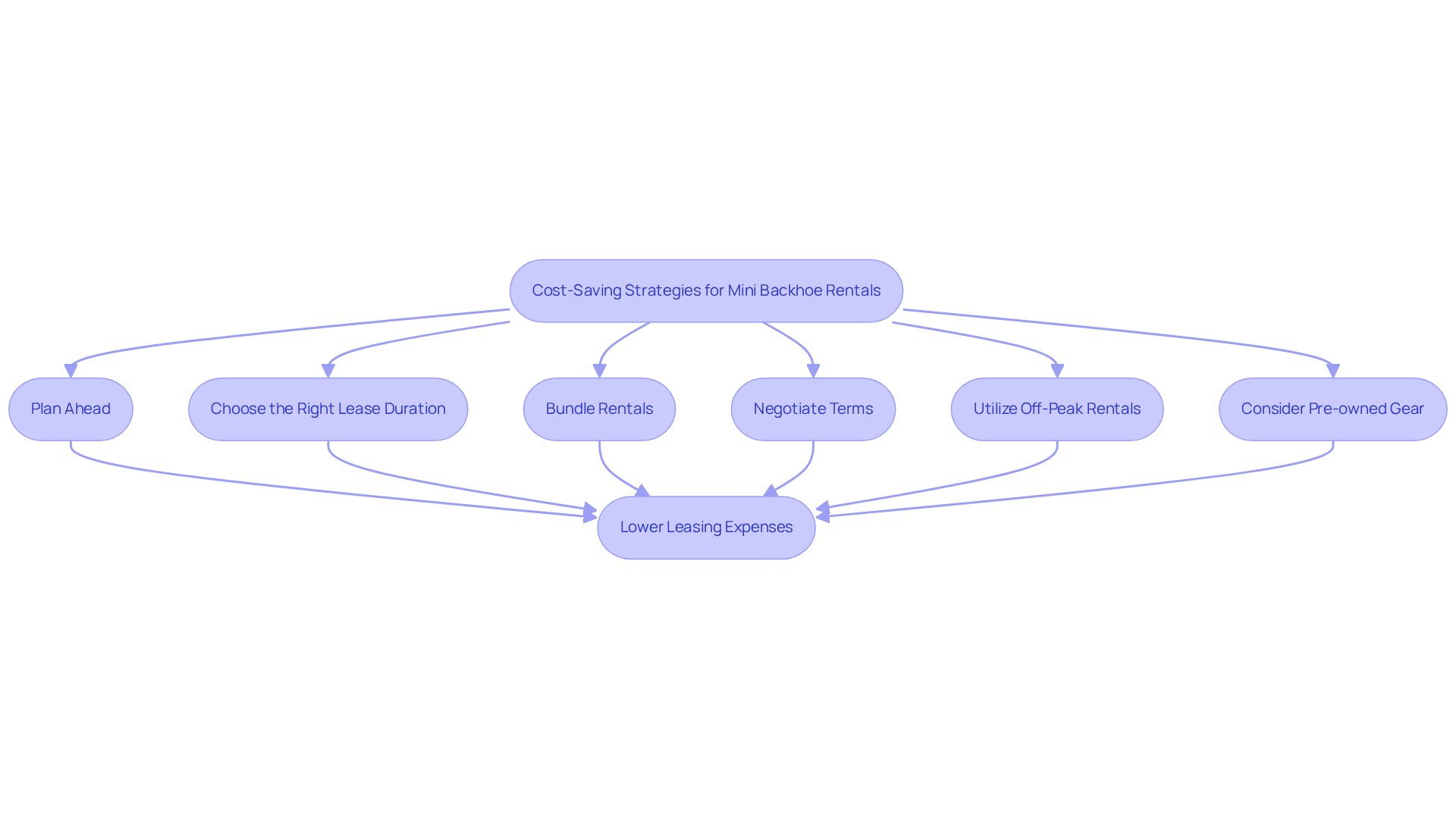 Each box represents a strategy to save money on rentals. Follow the arrows to see how these strategies connect and lead to lower leasing expenses.